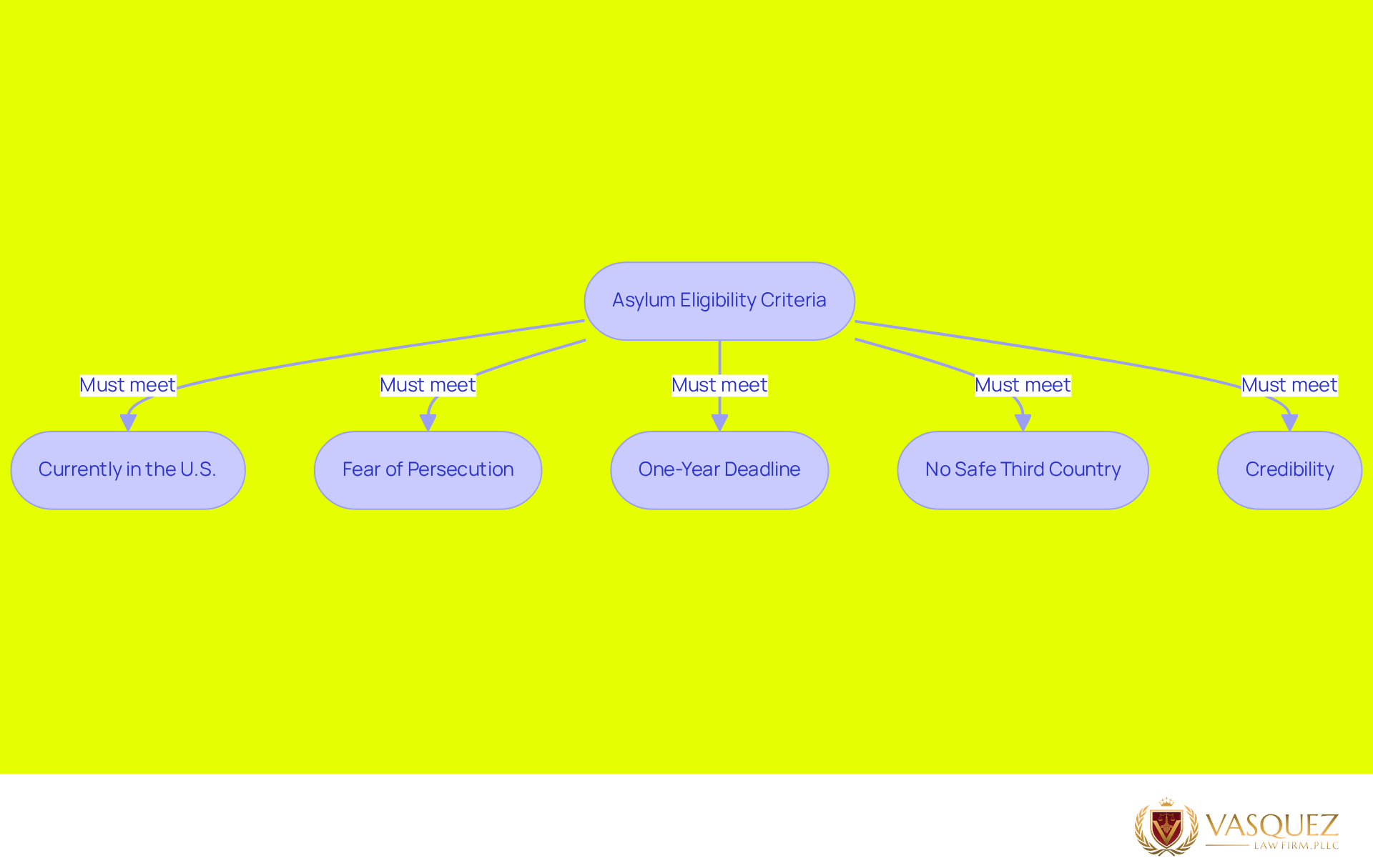 This flowchart outlines the key criteria you must meet to be eligible for asylum in the U.S. Each box represents a requirement, and you can follow the arrows to see how they connect. Make sure you understand each step before applying!