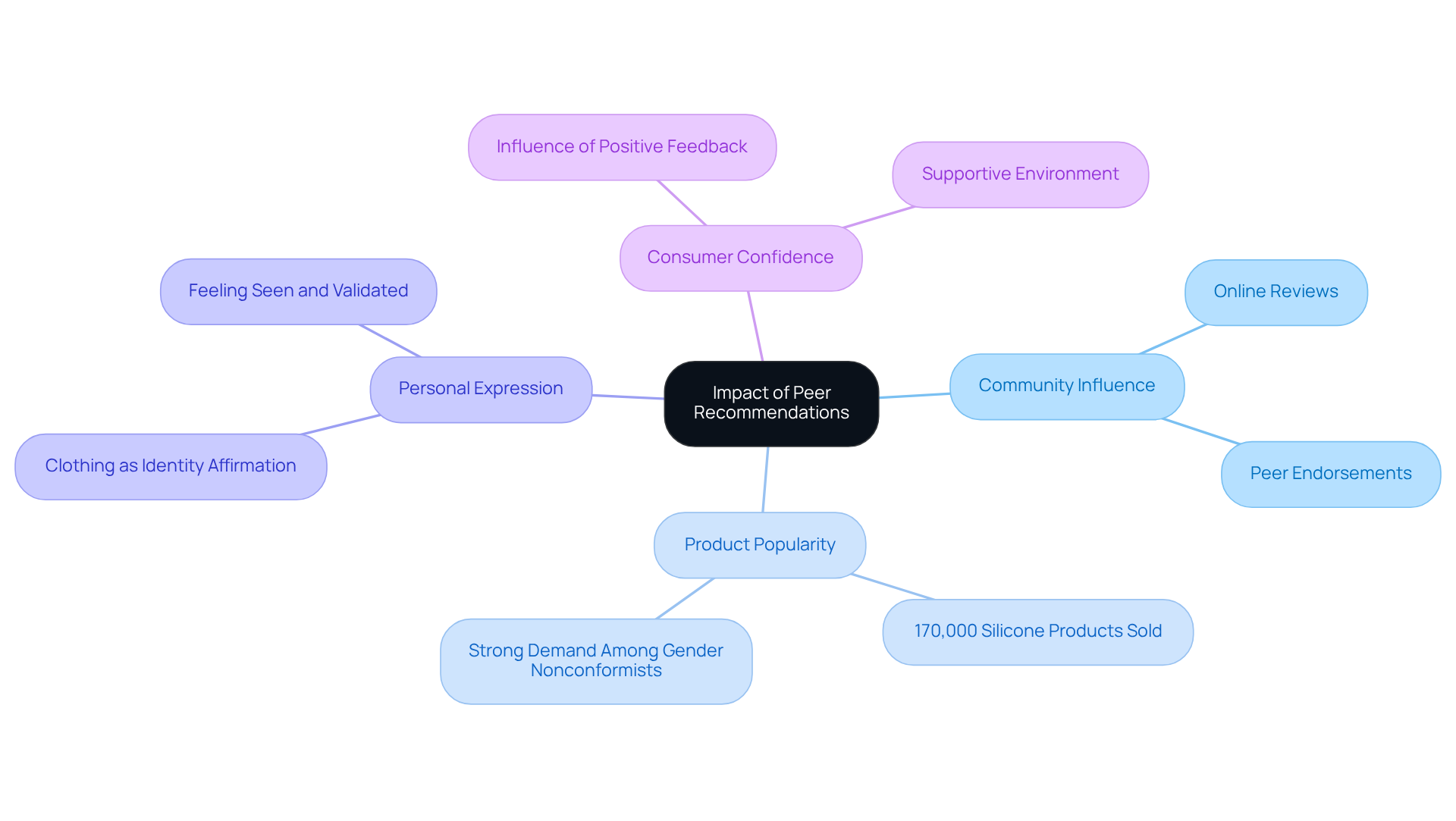 This mindmap shows how peer recommendations affect choices in prosthetics. Start at the center with the main idea, then follow the branches to explore how community feedback, product popularity, and personal expression all connect to consumer confidence. This mindmap shows how peer recommendations affect choices in prosthetics. Start at the center with the main idea, then follow the branches to explore how community feedback, product popularity, and personal expression all connect to consumer confidence.