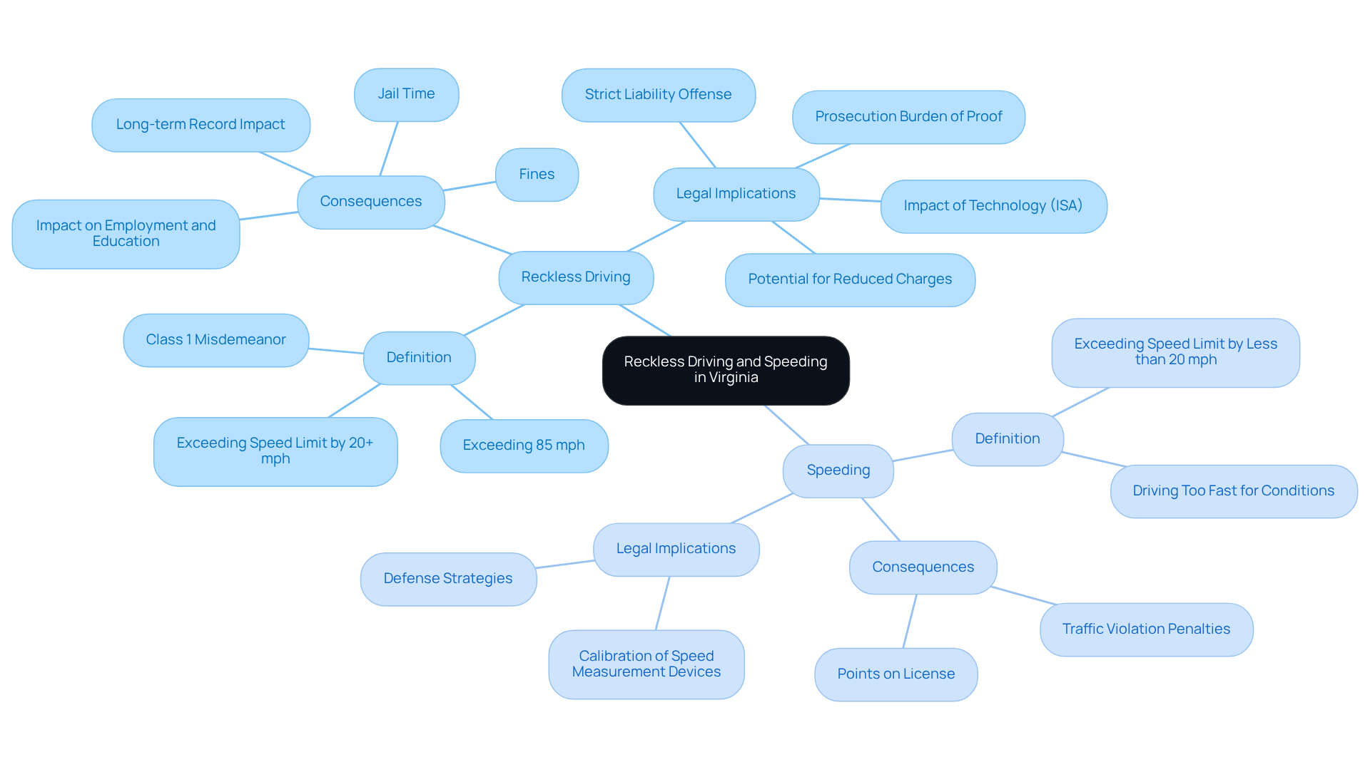 This mindmap helps you see the differences between reckless driving and speeding in Virginia. Start at the center with the main topic, then follow the branches to explore definitions, consequences, and legal implications for each type of offense.