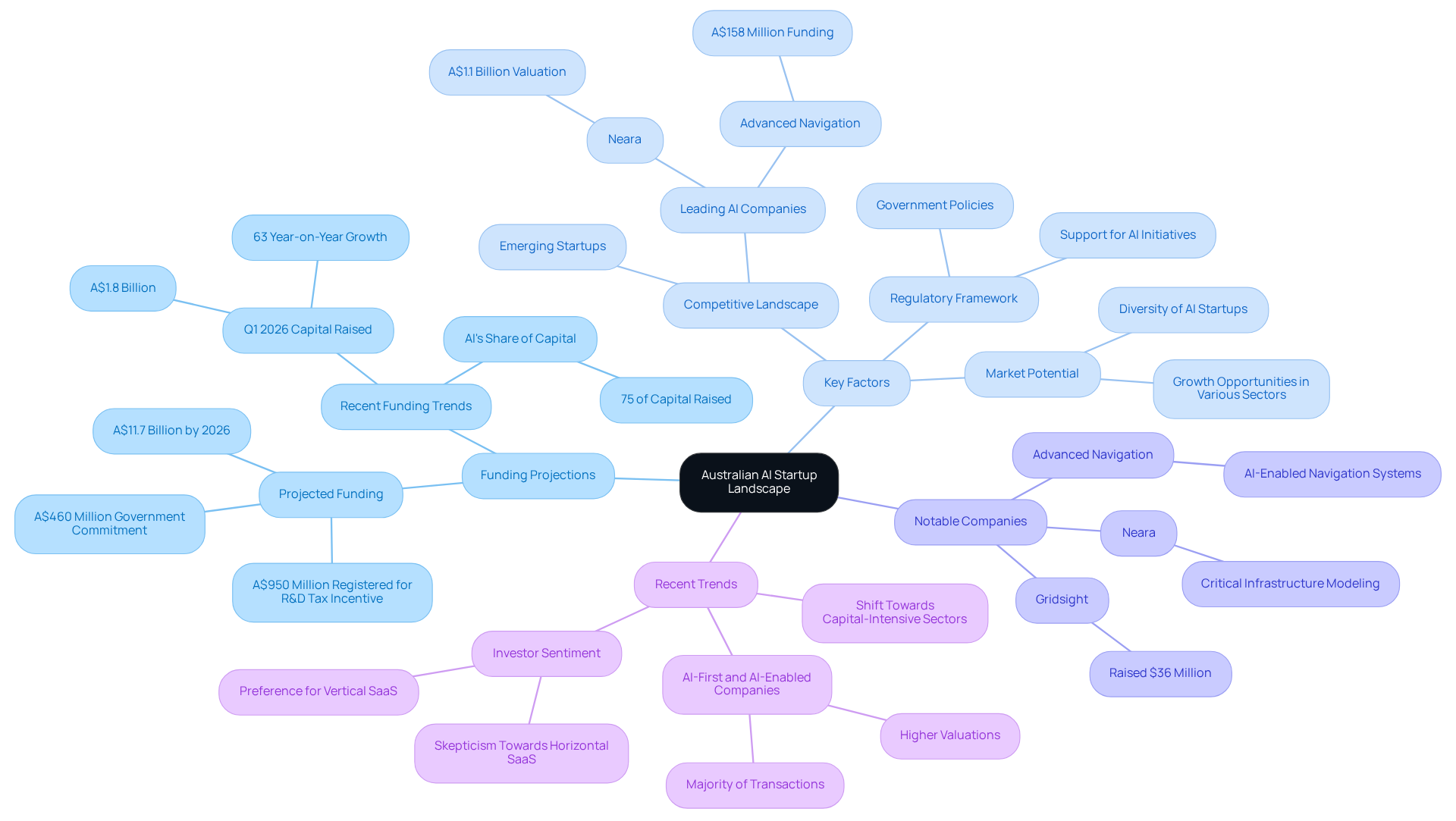 This mindmap starts with the central theme of the Australian AI startup landscape. Each branch represents a key area of focus, such as funding, important factors, notable companies, and trends. Follow the branches to explore how these elements connect and contribute to the overall picture of the AI sector in Australia. This mindmap starts with the central theme of the Australian AI startup landscape. Each branch represents a key area of focus, such as funding, important factors, notable companies, and trends. Follow the branches to explore how these elements connect and contribute to the overall picture of the AI sector in Australia.