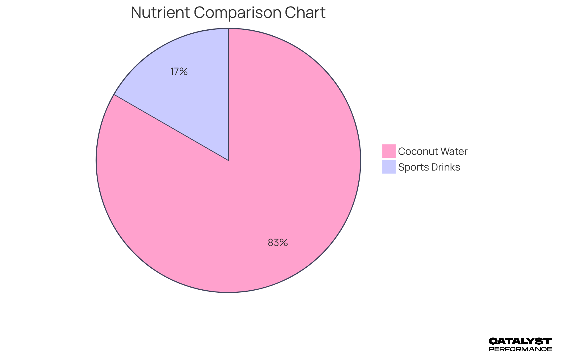 This chart shows how much potassium and sodium is in coconut water compared to popular sports drinks. The bigger the slice, the more of that nutrient is present. Coconut water is a great choice for hydration!
