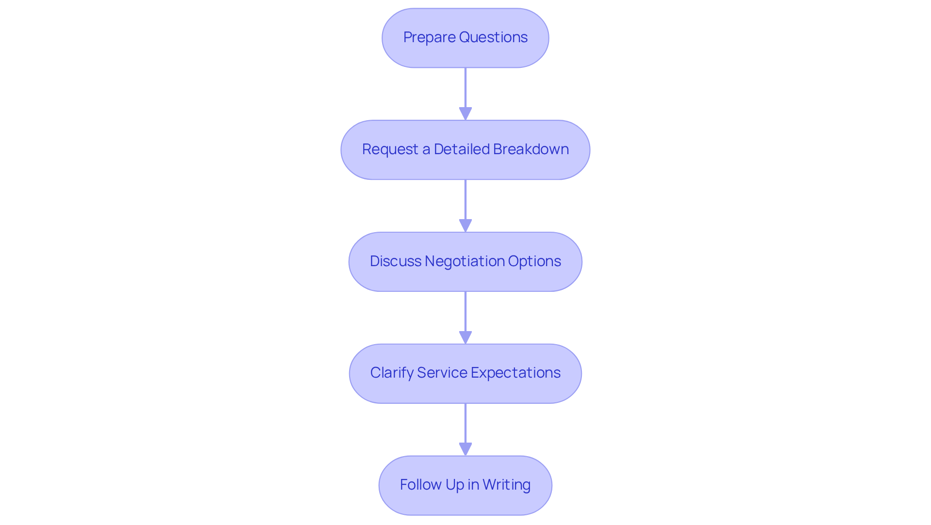 Each box represents a step you should take when talking to your financial advisor about fees. Follow the arrows to see the order in which to approach these discussions for the best understanding.