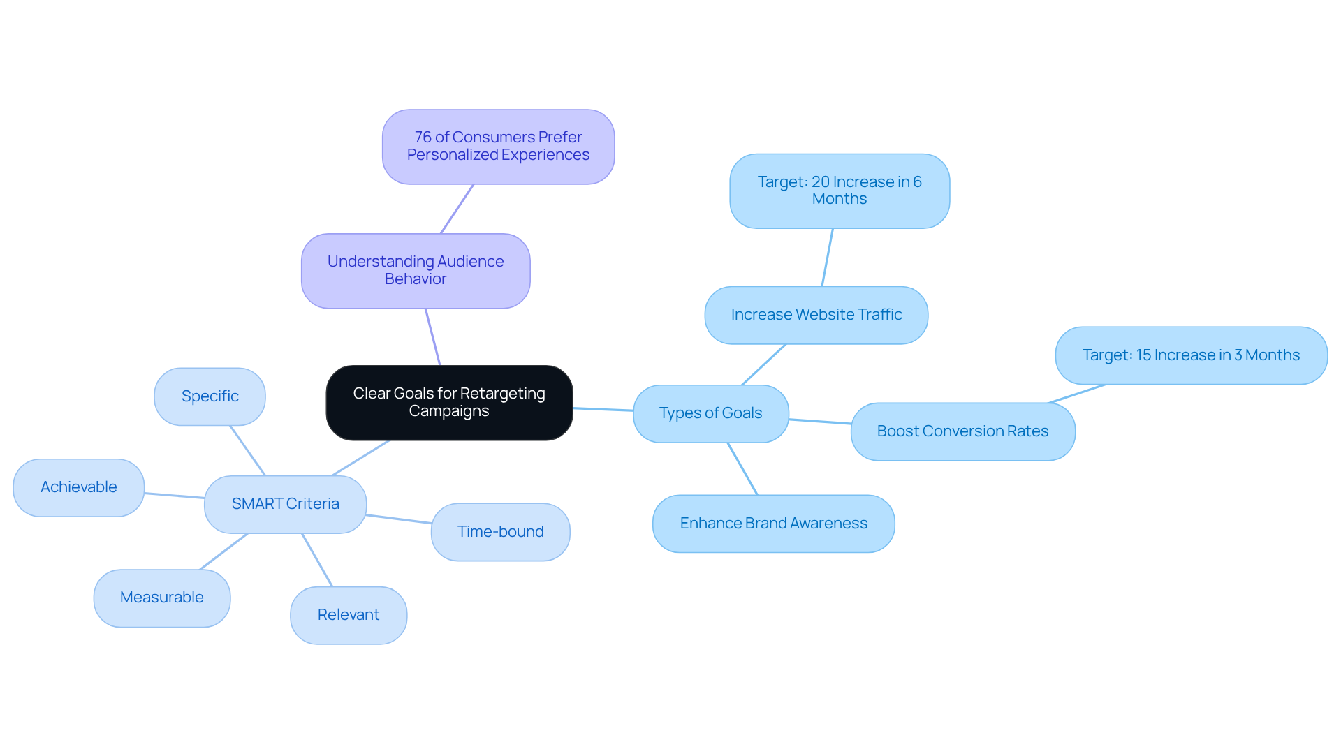 This mindmap starts with the central idea of establishing clear goals for retargeting campaigns. Each branch represents a different aspect of goal-setting, from types of goals to the SMART criteria and the importance of knowing your audience. Follow the branches to explore how these elements connect and support effective marketing strategies.