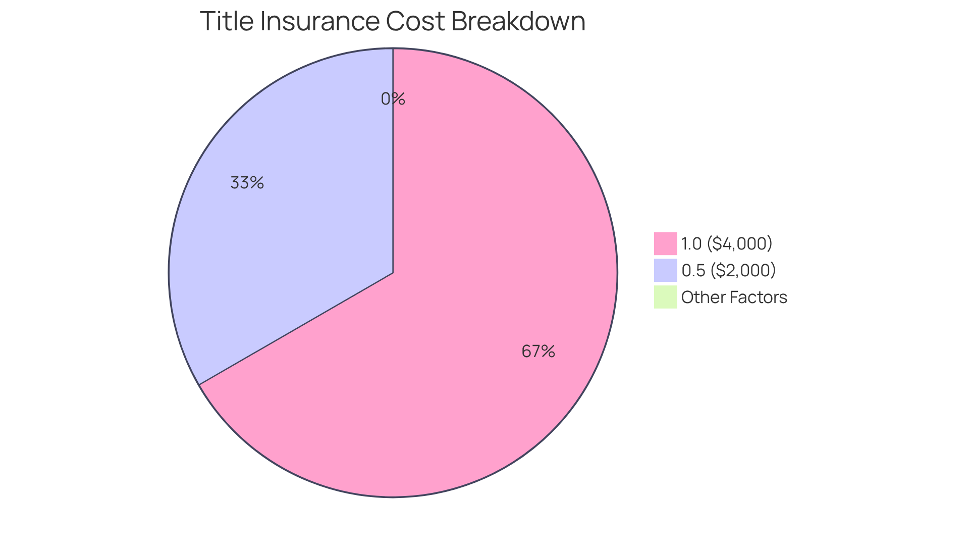 This pie chart shows how the costs of owner's title insurance break down based on a $400,000 home. The larger the slice, the more significant that cost factor is in relation to the total. The 'Other Factors' slice represents additional influences on the cost, like property value and coverage type. This pie chart shows how the costs of owner's title insurance break down based on a $400,000 home. The larger the slice, the more significant that cost factor is in relation to the total. The 'Other Factors' slice represents additional influences on the cost, like property value and coverage type.