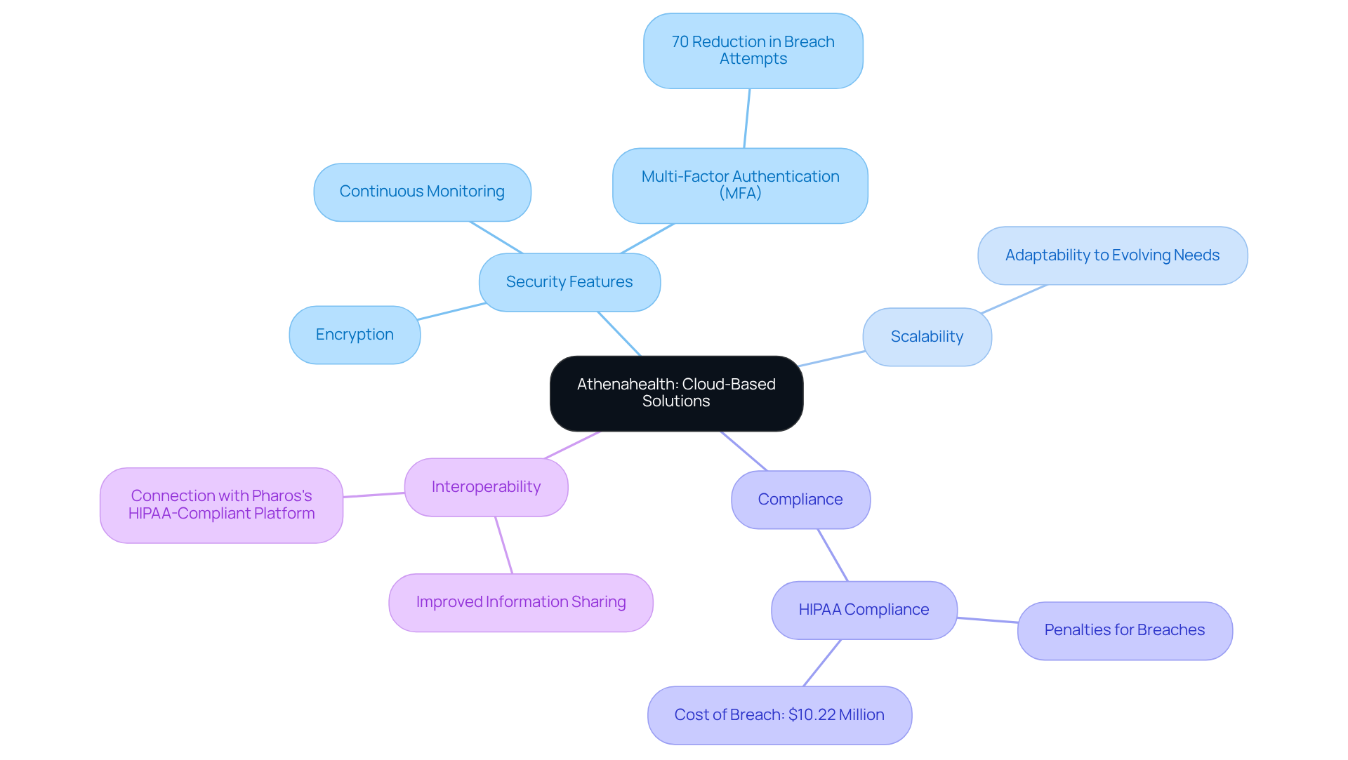 The central node represents Athenahealth's solutions, while branches show key features and their impacts. Each color-coded branch helps you easily identify different aspects of the solutions.