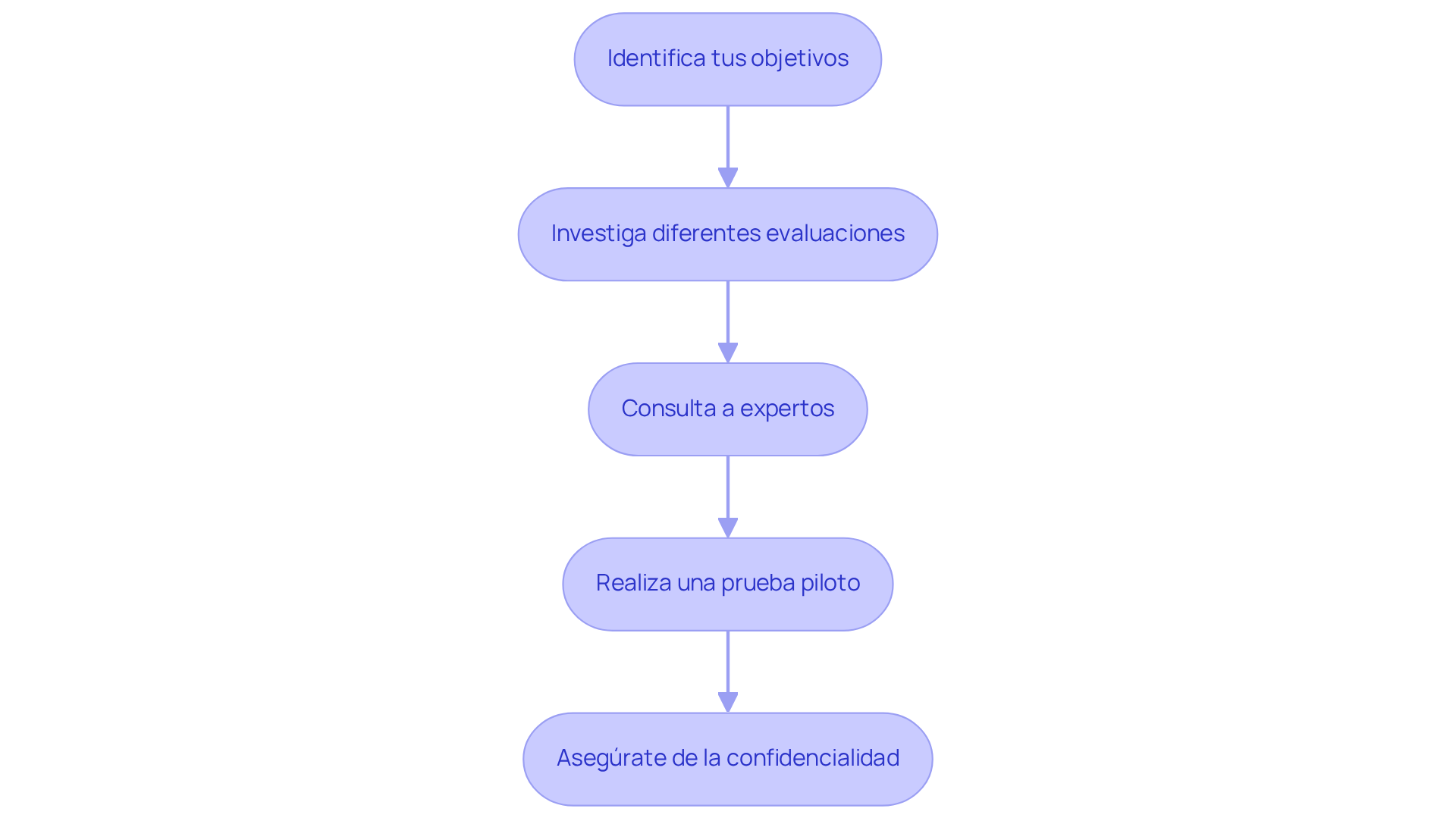 Cada cuadro representa un paso en el proceso de selección del test emocional. Sigue las flechas para ver cómo avanzar de un paso al siguiente y asegúrate de completar cada etapa antes de pasar a la siguiente. Cada cuadro representa un paso en el proceso de selección del test emocional. Sigue las flechas para ver cómo avanzar de un paso al siguiente y asegúrate de completar cada etapa antes de pasar a la siguiente.