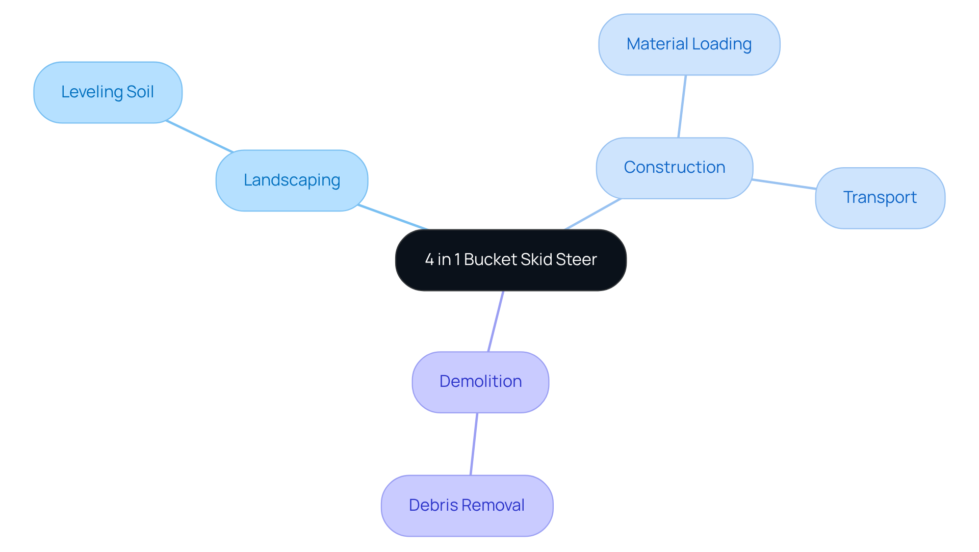 This mindmap shows how the 4 in 1 bucket skid steer can be used in different fields. Start at the center with the tool, then follow the branches to see the various applications and specific tasks it can perform. Each color represents a different application area.