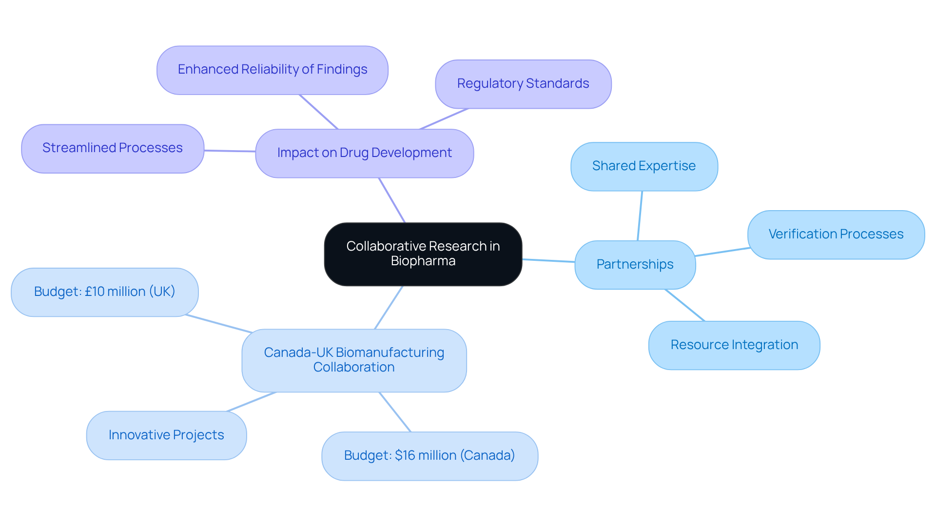 The central node represents the main theme of collaborative research, with branches showing key areas and examples that illustrate how partnerships enhance scientific inquiry and data verification.