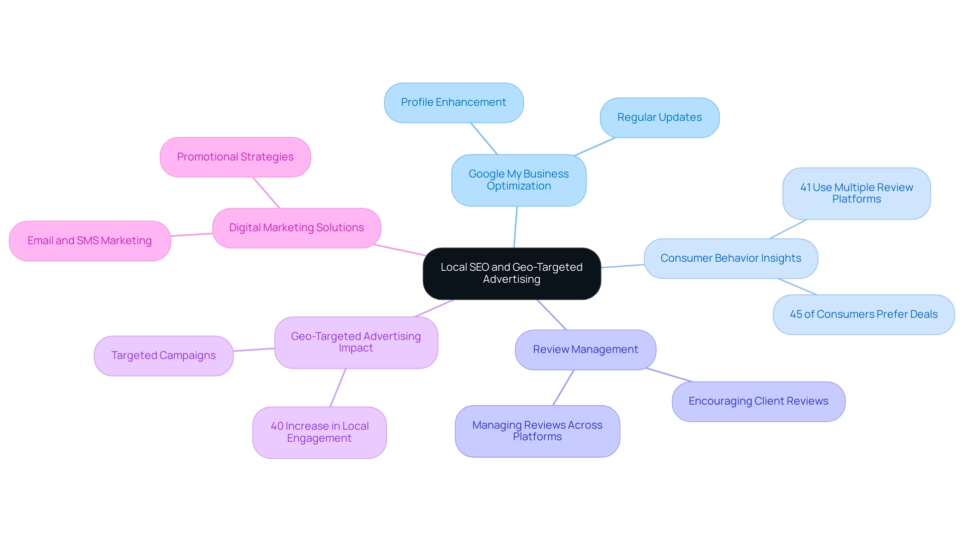 Main branches represent key strategies in local SEO and advertising, with sub-branches detailing consumer insights and specific benefits.