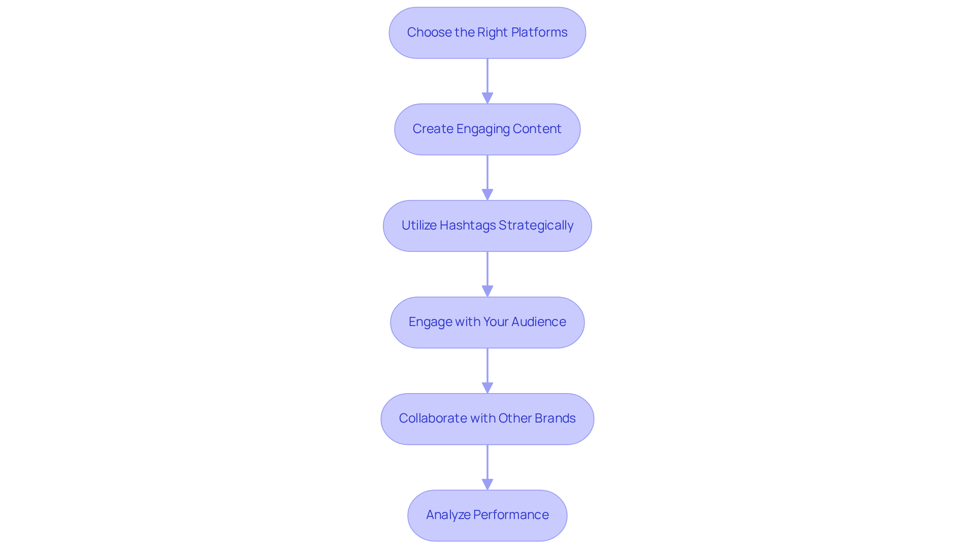 Each box represents a key strategy for boosting your brand on social media. Follow the arrows to see the recommended order of actions for maximum impact.
