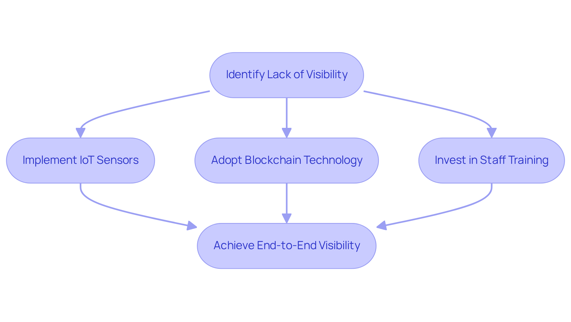 Follow the arrows to see how each step leads to the next in improving supply chain visibility. Each box represents an action or technology that contributes to the overall goal. Follow the arrows to see how each step leads to the next in improving supply chain visibility. Each box represents an action or technology that contributes to the overall goal.
