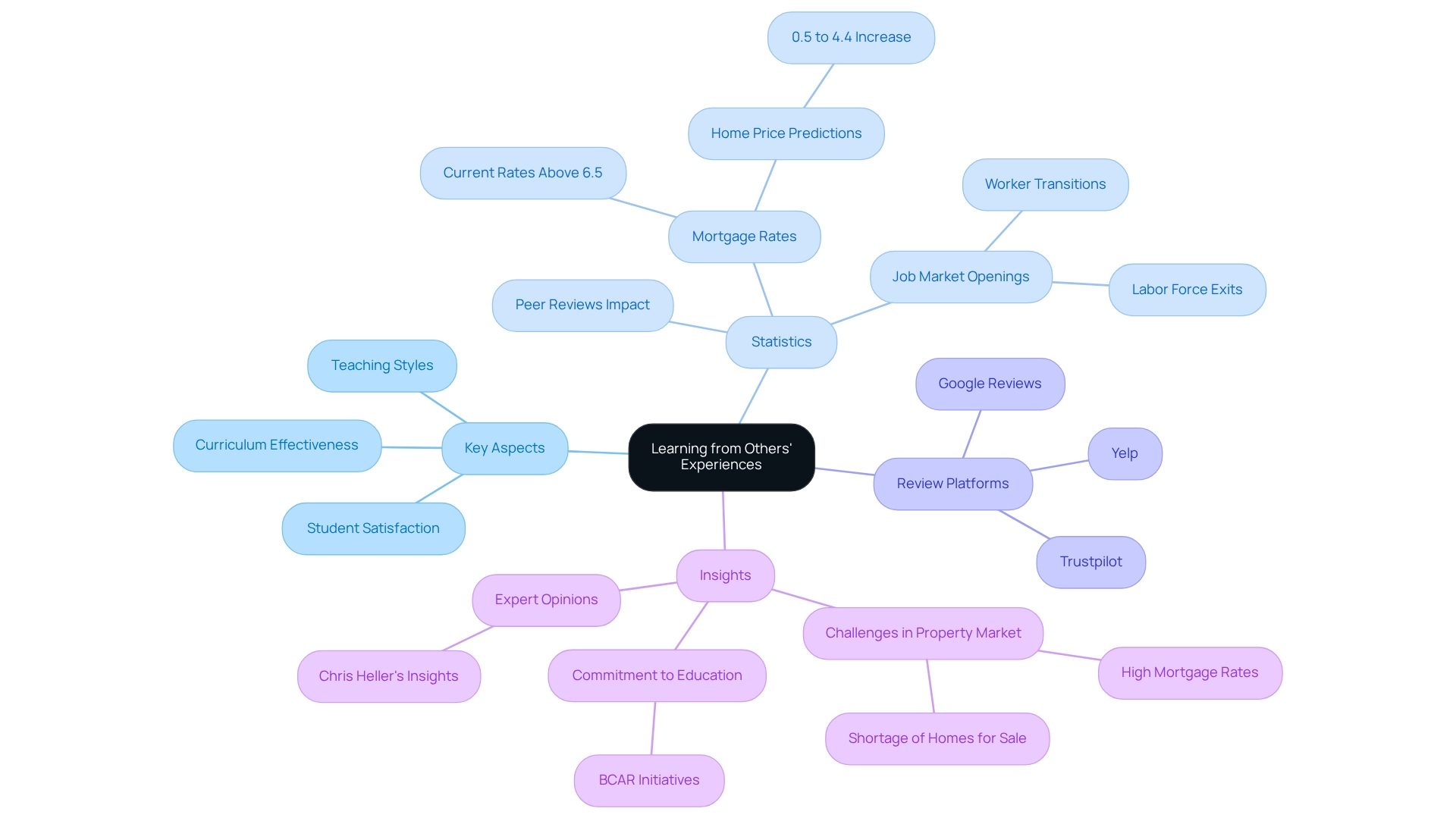 The central node represents the main theme, while the branches represent key aspects, statistics, platforms for reviews, and insights related to property courses.