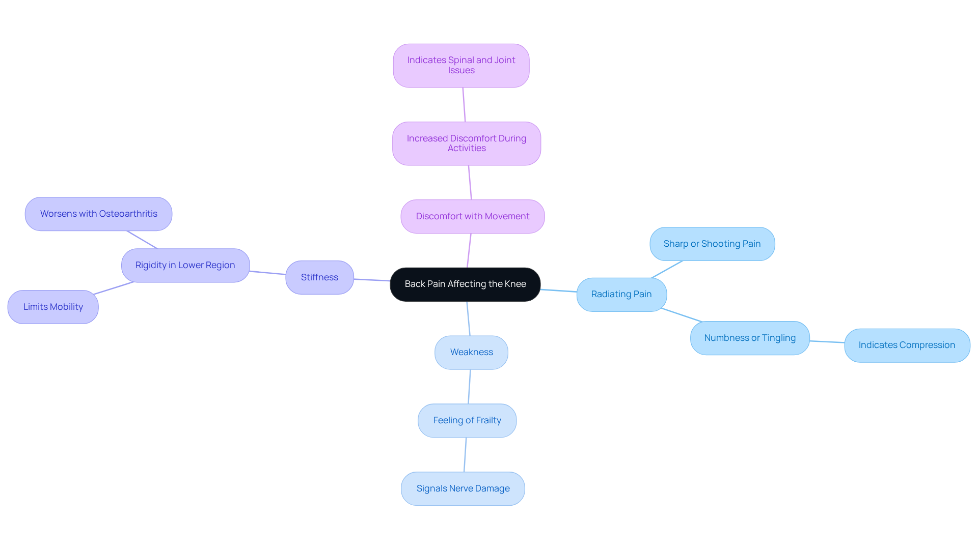 This mindmap starts with the main issue at the center and branches out to show different symptoms. Each branch represents a symptom, and the sub-branches provide more details about what that symptom means and how it relates to back pain.