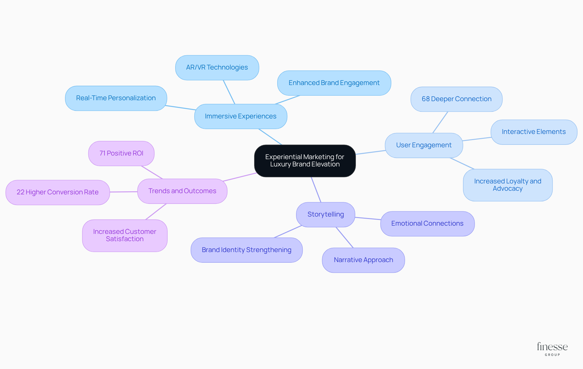 The central node represents the main focus of the marketing strategy, while each branch shows different techniques and their impacts. The deeper you go, the more specific the information becomes, illustrating how each technique contributes to achieving brand elevation. The central node represents the main focus of the marketing strategy, while each branch shows different techniques and their impacts. The deeper you go, the more specific the information becomes, illustrating how each technique contributes to achieving brand elevation.