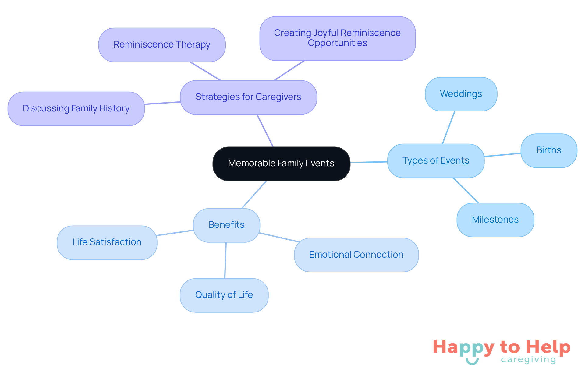 The central node represents the main topic, while the branches show different aspects of how family events can enhance caregiving. Each color-coded branch helps you navigate through the types of events, their benefits, and strategies for caregivers.