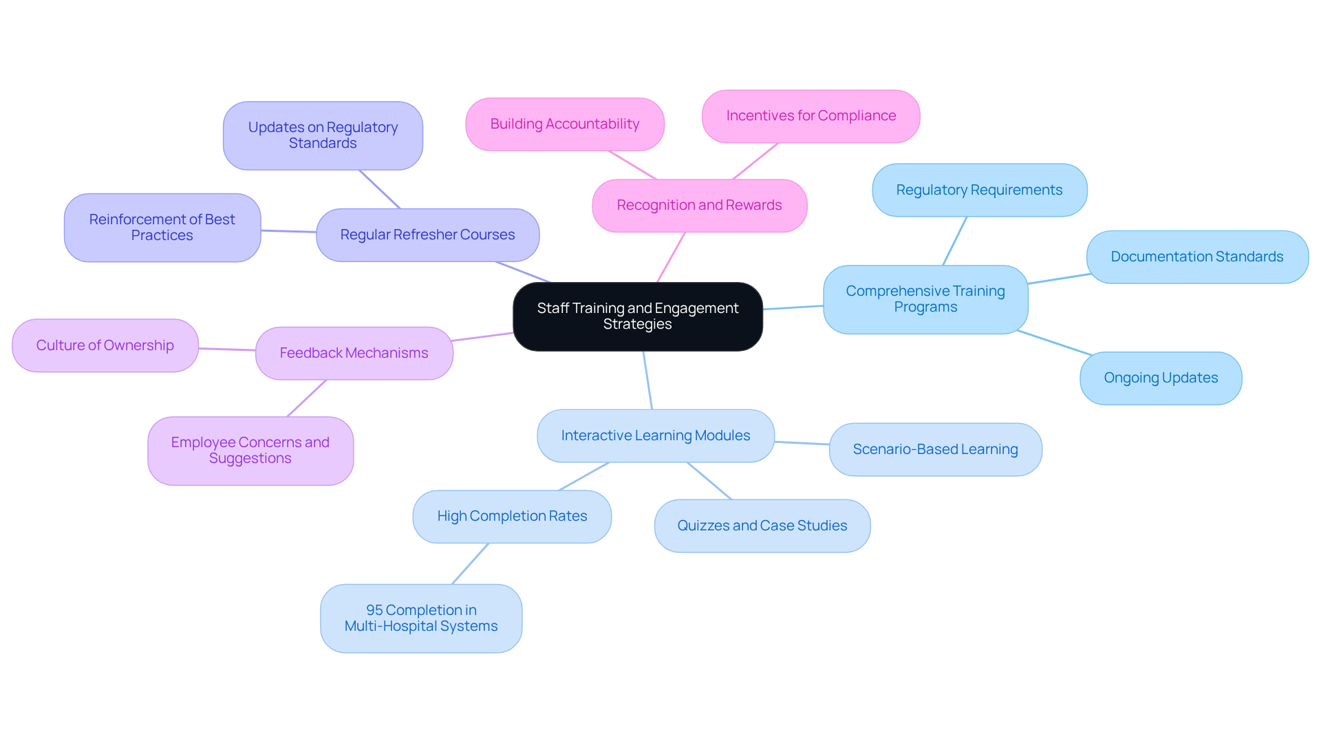 The central node represents the overall goal of enhancing compliance through training. Each branch details a specific strategy, showing how they all contribute to building a strong culture of compliance.