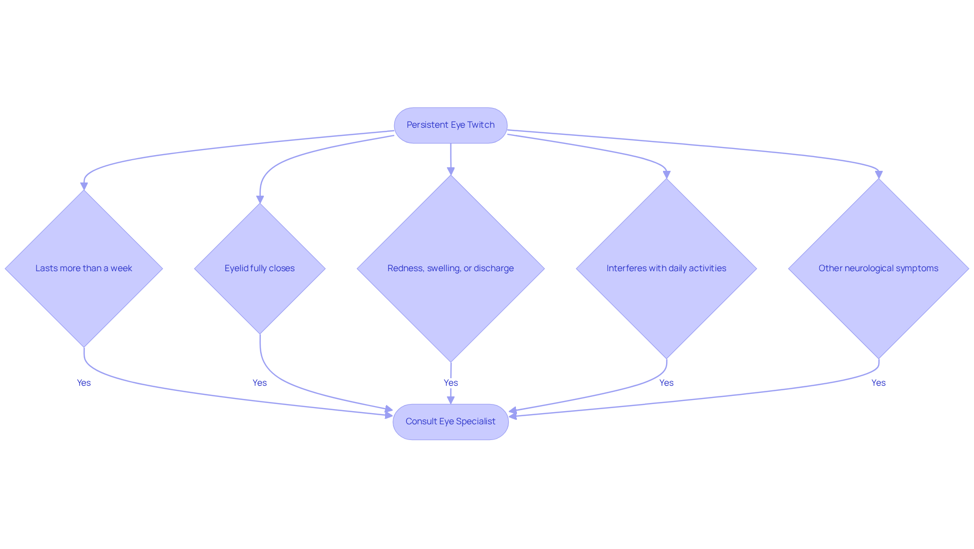 Follow the arrows to see which symptoms indicate it's time to seek help. Each box represents a warning sign, and if you experience any of these, it's important to consult a specialist for your well-being. Follow the arrows to see which symptoms indicate it's time to seek help. Each box represents a warning sign, and if you experience any of these, it's important to consult a specialist for your well-being.