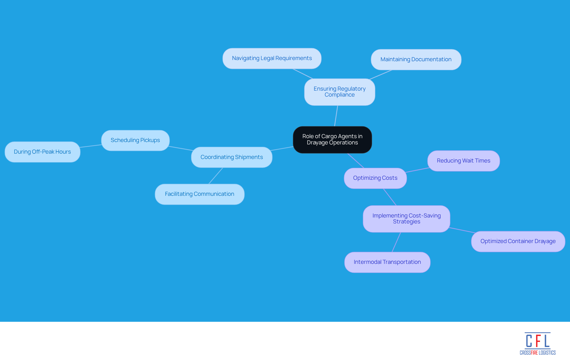 The central node represents the main topic, while the branches show the key responsibilities of cargo agents. Each sub-branch highlights specific actions or benefits, illustrating how these roles contribute to efficient logistics.