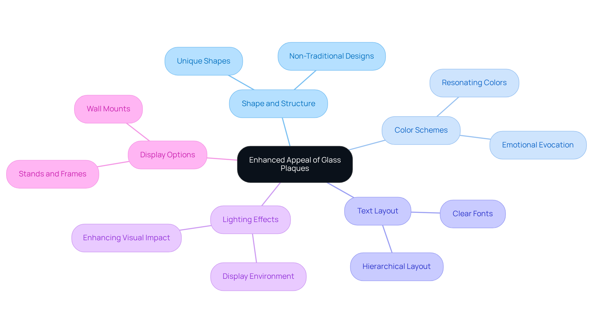 The central idea is about enhancing the appeal of glass plaques. Each branch represents a key design element that contributes to this goal. Explore each branch to understand how these elements work together to create visually stunning awards.