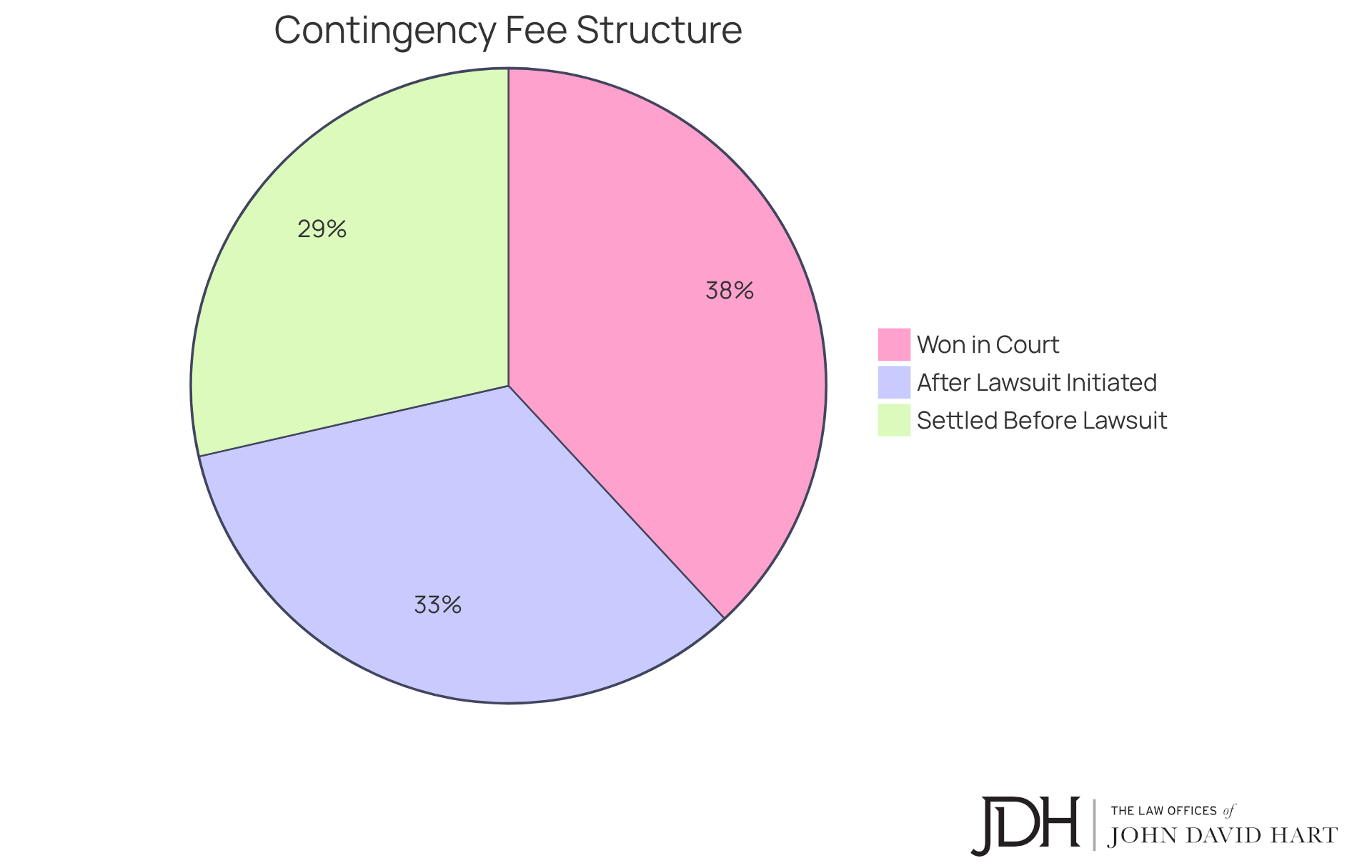 Each slice of the pie represents the percentage of the total fee you will pay based on when your case is resolved — the larger the slice, the higher the fee if your case goes to that stage.