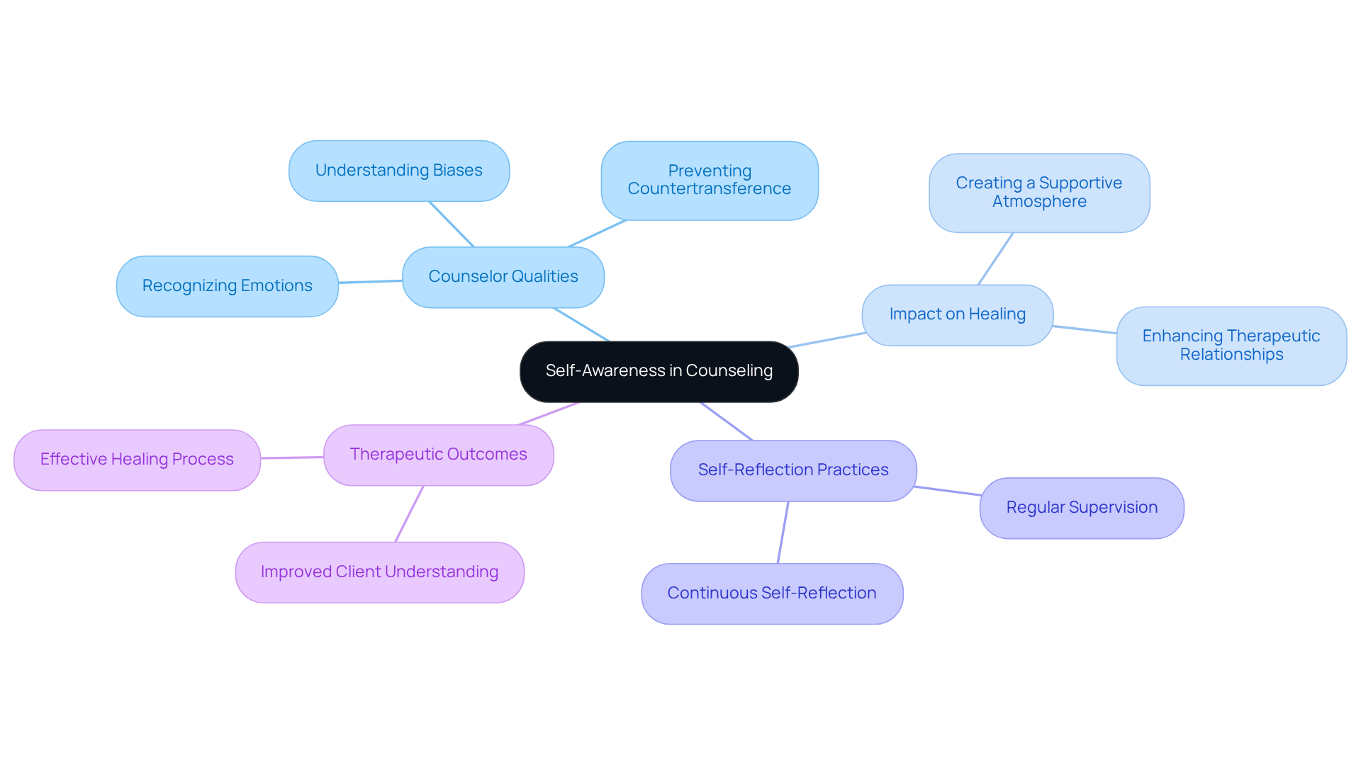The central node represents the main theme of self-awareness. Each branch shows a different aspect of how self-awareness affects counseling, with sub-branches providing more detail. This layout helps you see how everything connects and why self-awareness is crucial for effective therapy.