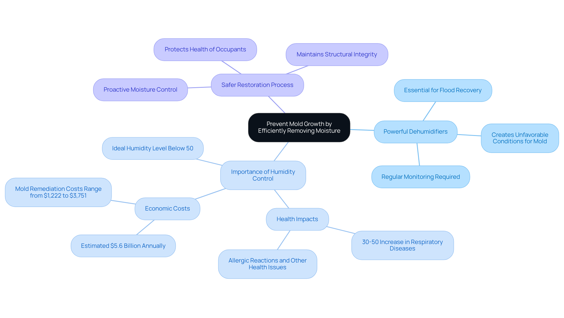 The central node represents the main topic, while the branches show key strategies and considerations for preventing mold growth. Each sub-branch provides additional details that support the main ideas.