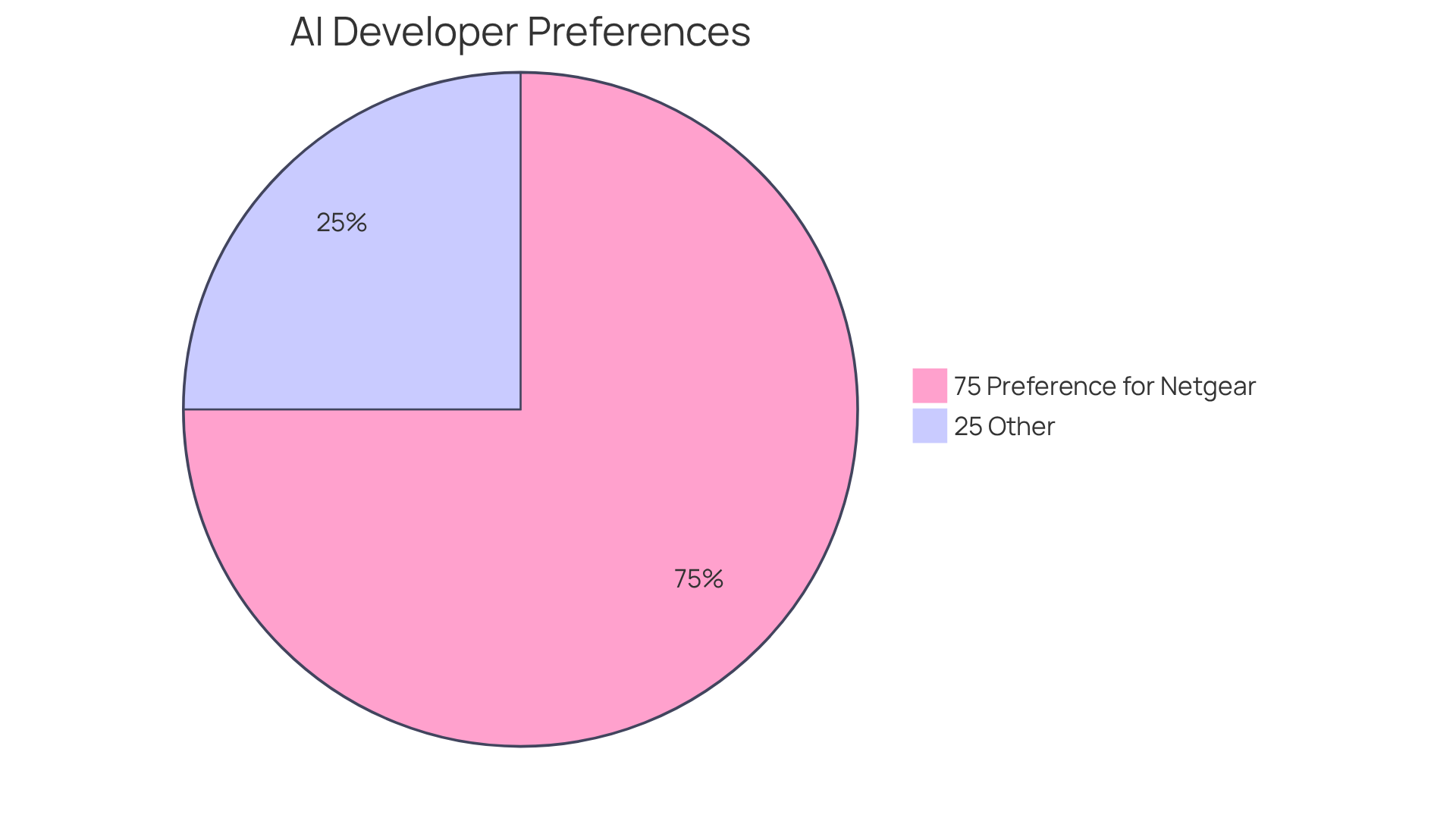 This chart shows how many AI developers prefer Netgear for their networking needs. The larger blue slice means more developers chose Netgear, while the gray slice represents those who prefer other options.