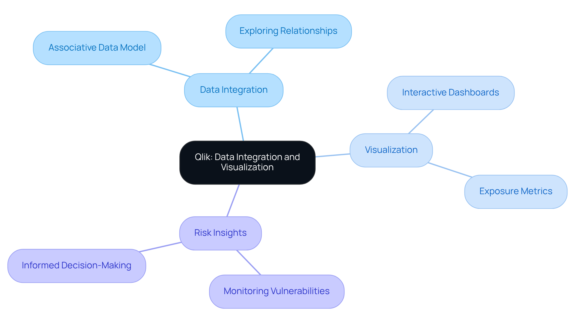 This mindmap illustrates how Qlik integrates data and visualizes it to provide insights into risk management. Each branch represents a key feature or benefit, helping you see how they connect and contribute to better decision-making. This mindmap illustrates how Qlik integrates data and visualizes it to provide insights into risk management. Each branch represents a key feature or benefit, helping you see how they connect and contribute to better decision-making.