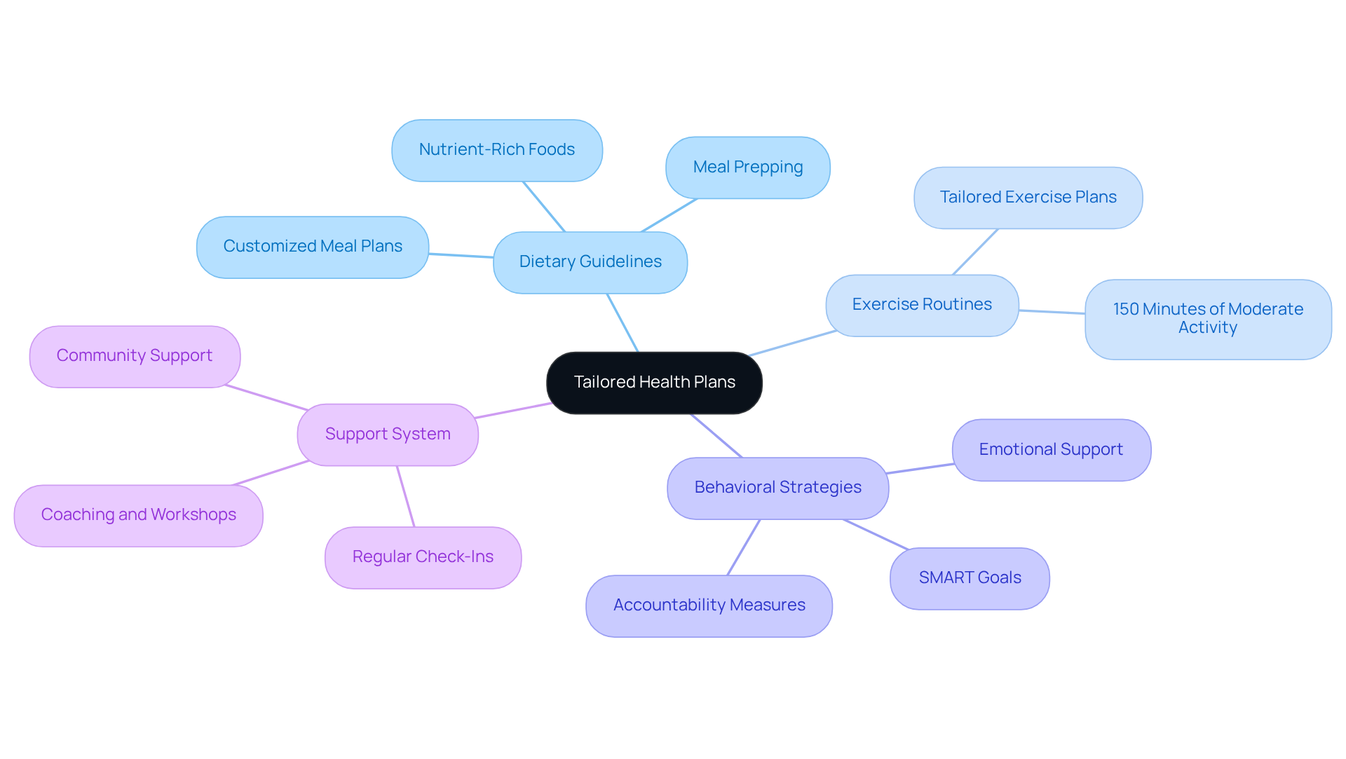 This mindmap starts with the main idea of tailored health plans at the center. Each branch represents a different aspect of the plan, showing how they all connect to help individuals achieve their weight loss goals. Follow the branches to see specific strategies and support systems that contribute to success. This mindmap starts with the main idea of tailored health plans at the center. Each branch represents a different aspect of the plan, showing how they all connect to help individuals achieve their weight loss goals. Follow the branches to see specific strategies and support systems that contribute to success.