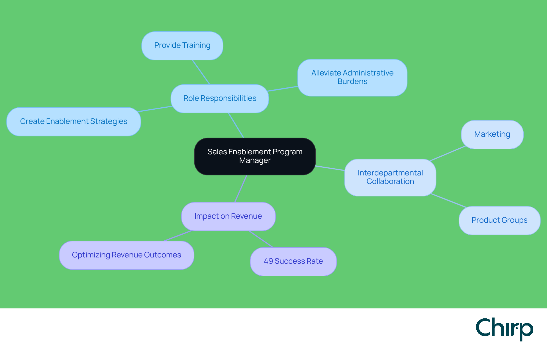 The central node represents the Sales Enablement Program Manager, with branches showing their responsibilities, collaborations, and the positive impact they have on sales success.