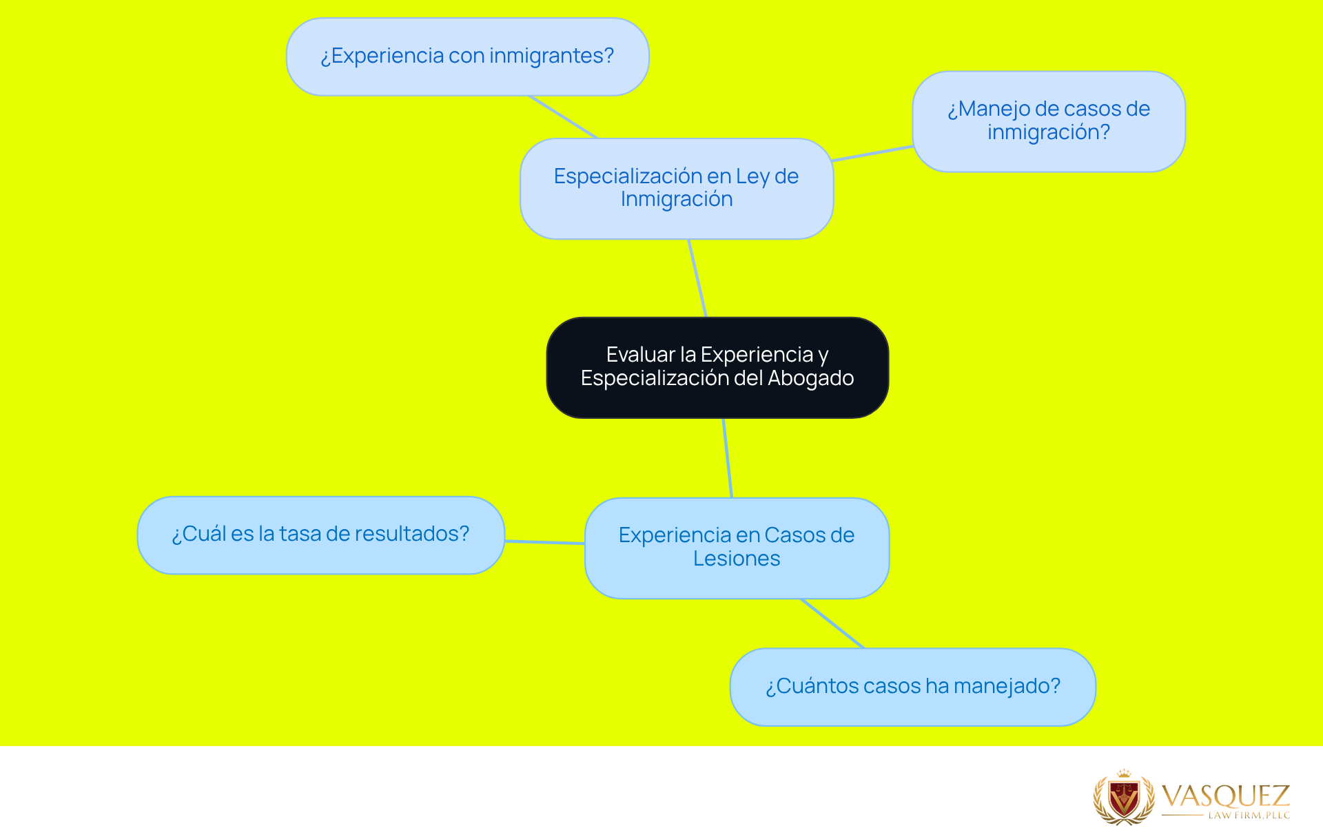 El nodo central representa el tema principal, mientras que las ramas muestran las áreas clave a considerar al elegir un abogado. Sigue las ramas para explorar cada aspecto de la experiencia y especialización. El nodo central representa el tema principal, mientras que las ramas muestran las áreas clave a considerar al elegir un abogado. Sigue las ramas para explorar cada aspecto de la experiencia y especialización.