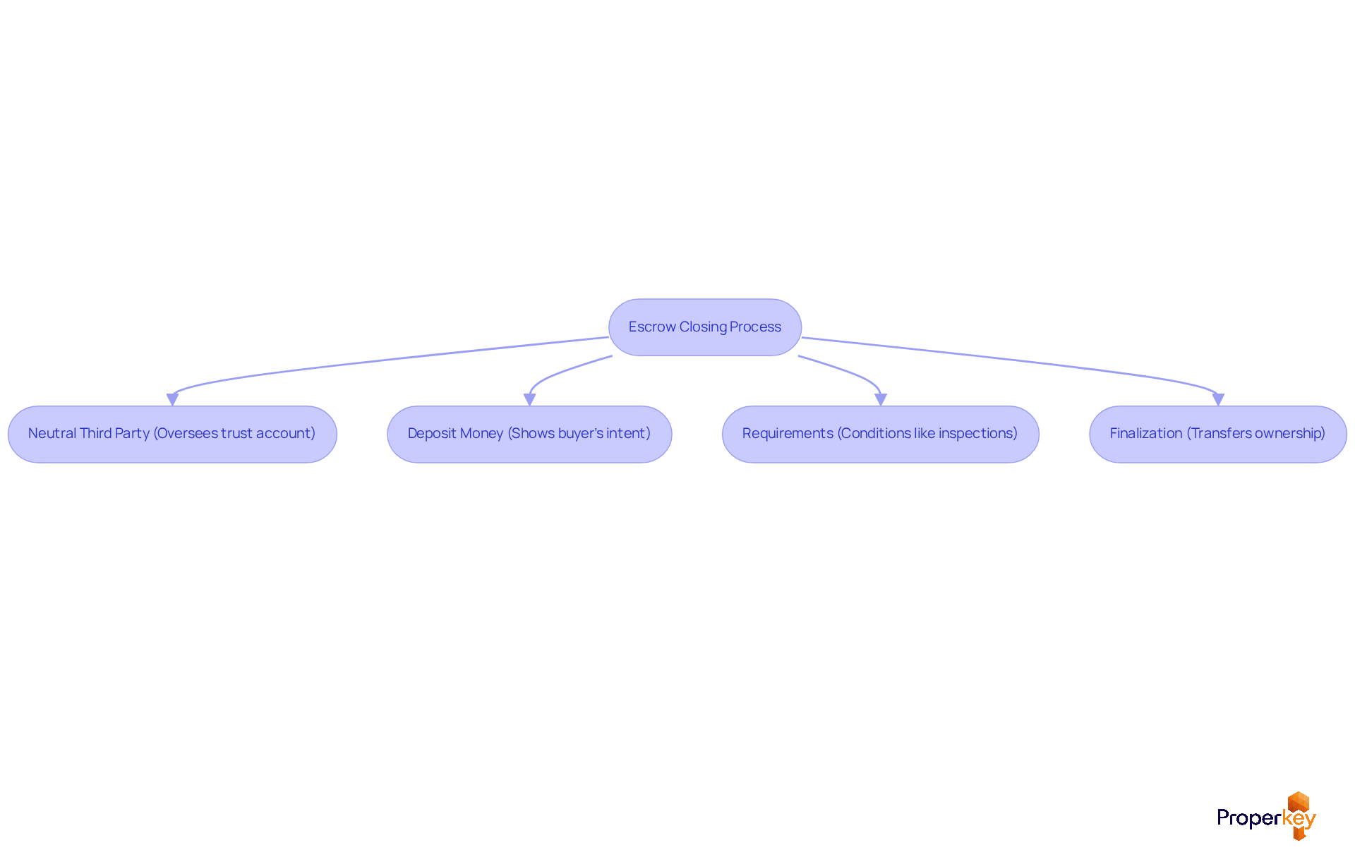 This flowchart illustrates the steps involved in the escrow closing process. Start at the top with the overall process, then follow the arrows to see each key component and how they contribute to finalizing a real estate transaction. This flowchart illustrates the steps involved in the escrow closing process. Start at the top with the overall process, then follow the arrows to see each key component and how they contribute to finalizing a real estate transaction.