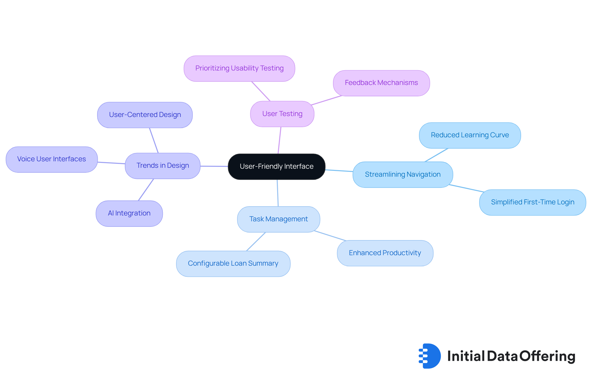 Start at the center with the core concept of a user-friendly interface, then follow the branches to explore its various benefits and trends in design. Start at the center with the core concept of a user-friendly interface, then follow the branches to explore its various benefits and trends in design.