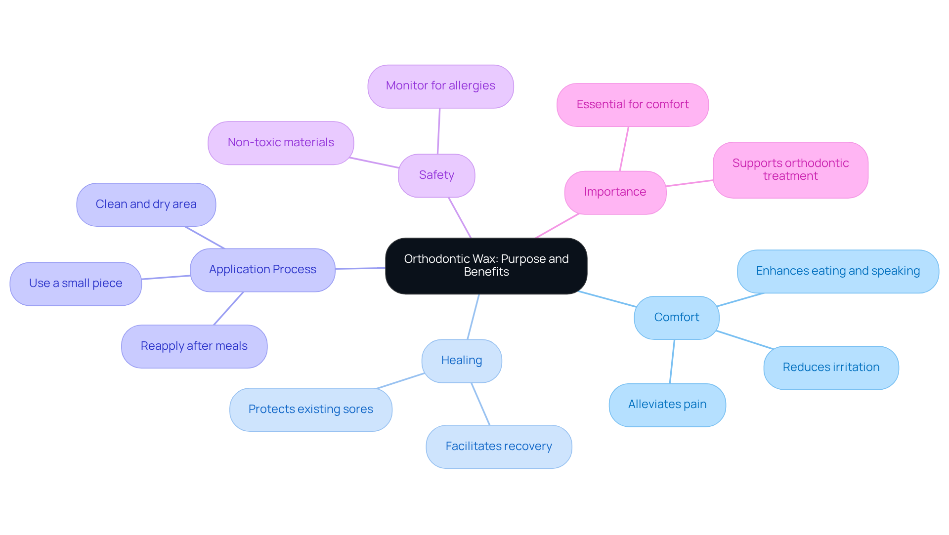 The central node represents orthodontic wax, while the branches show its various benefits and important considerations. Each color-coded branch helps you quickly identify different aspects, making it easier to grasp the overall significance of orthodontic wax in your child's orthodontic treatment. The central node represents orthodontic wax, while the branches show its various benefits and important considerations. Each color-coded branch helps you quickly identify different aspects, making it easier to grasp the overall significance of orthodontic wax in your child's orthodontic treatment.