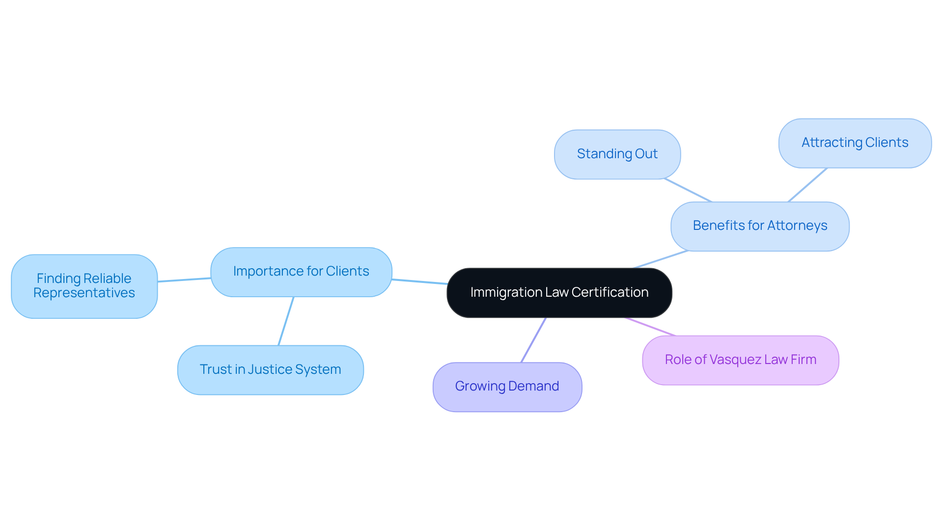 The center represents the main topic of immigration law certification. Each branch shows how it impacts clients and attorneys, illustrating the growing need for certified legal help in navigating immigration laws.