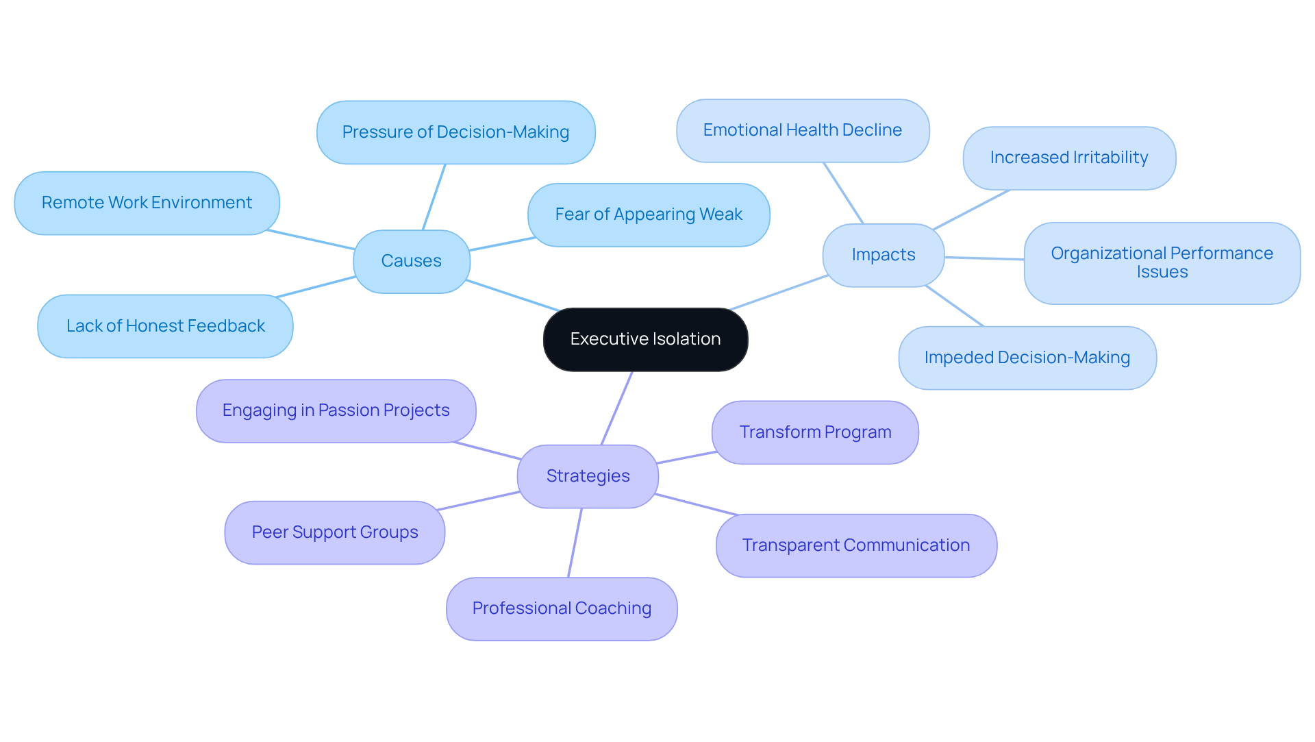 The mindmap starts with the central issue of executive isolation, branching out to show what causes it, how it impacts leaders and organizations, and what strategies can help overcome it. Each branch highlights key points for clarity.