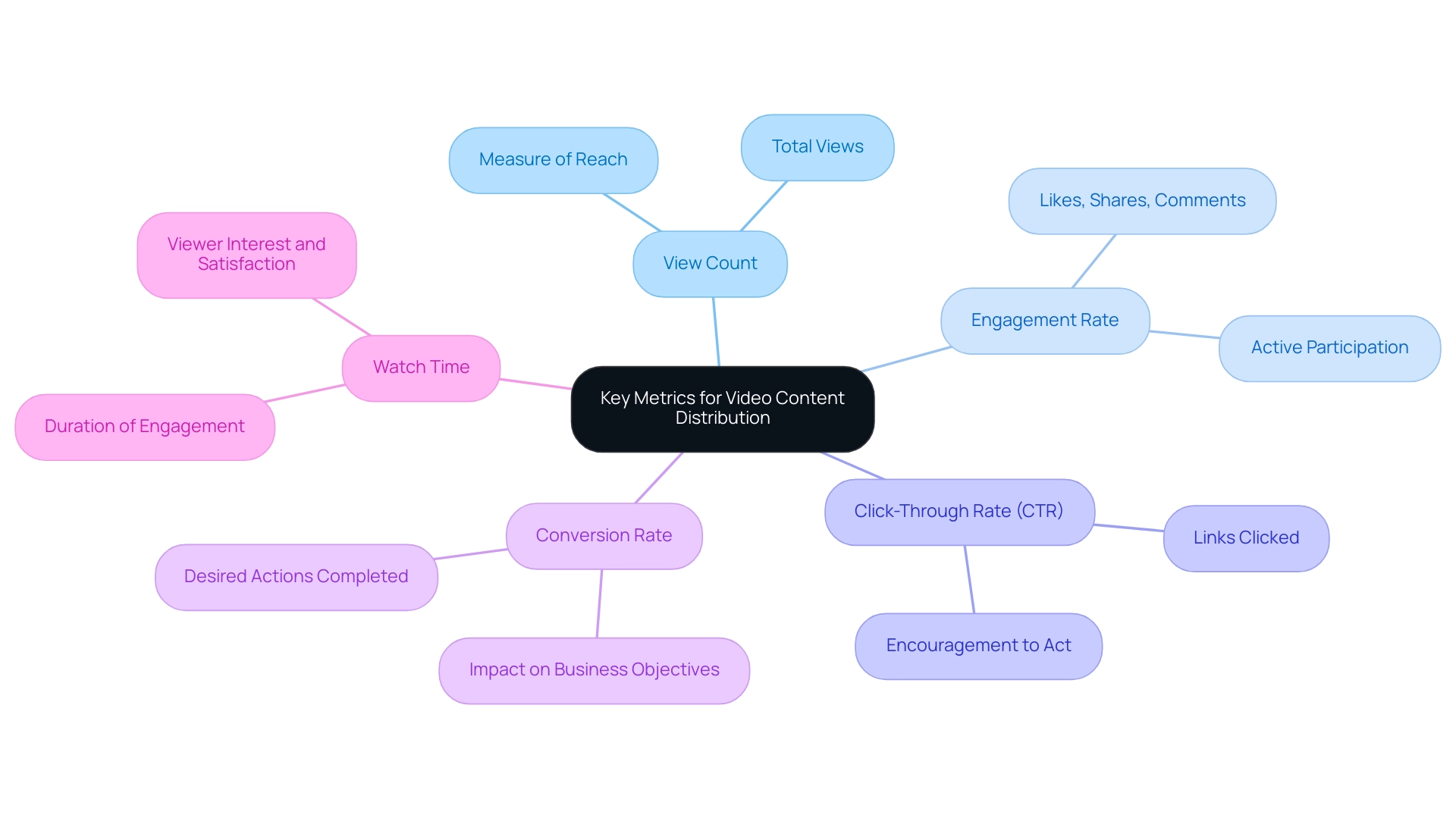 The central node represents the overall focus on key metrics, with branches detailing individual metrics and their significance in measuring video content success.