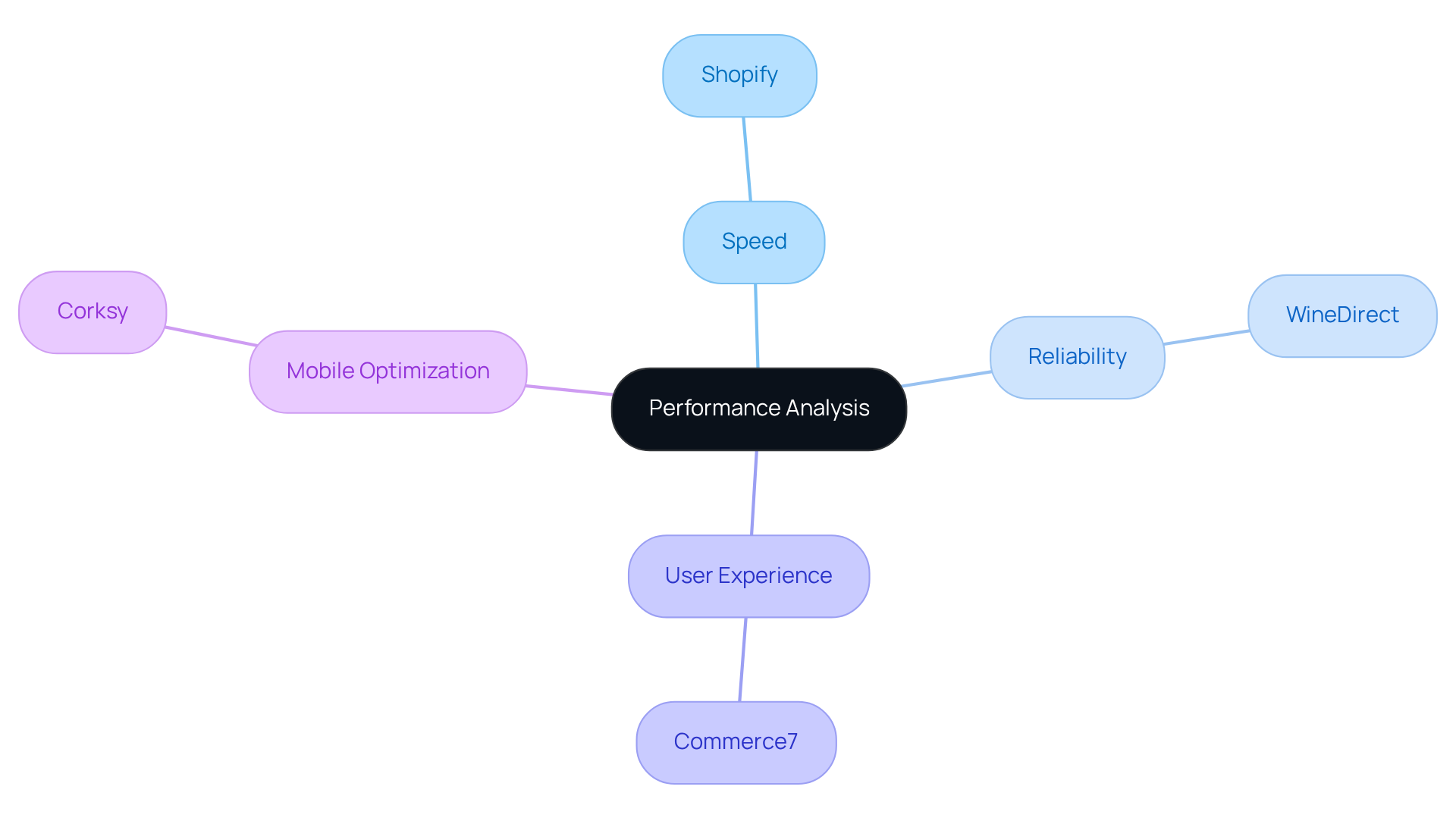 In this mindmap, the central idea is the overall performance of wine ecommerce platforms. Each branch represents a key attribute, and the sub-branches provide examples of platforms excelling in those areas. Follow the branches to understand how these elements contribute to a successful ecommerce experience.