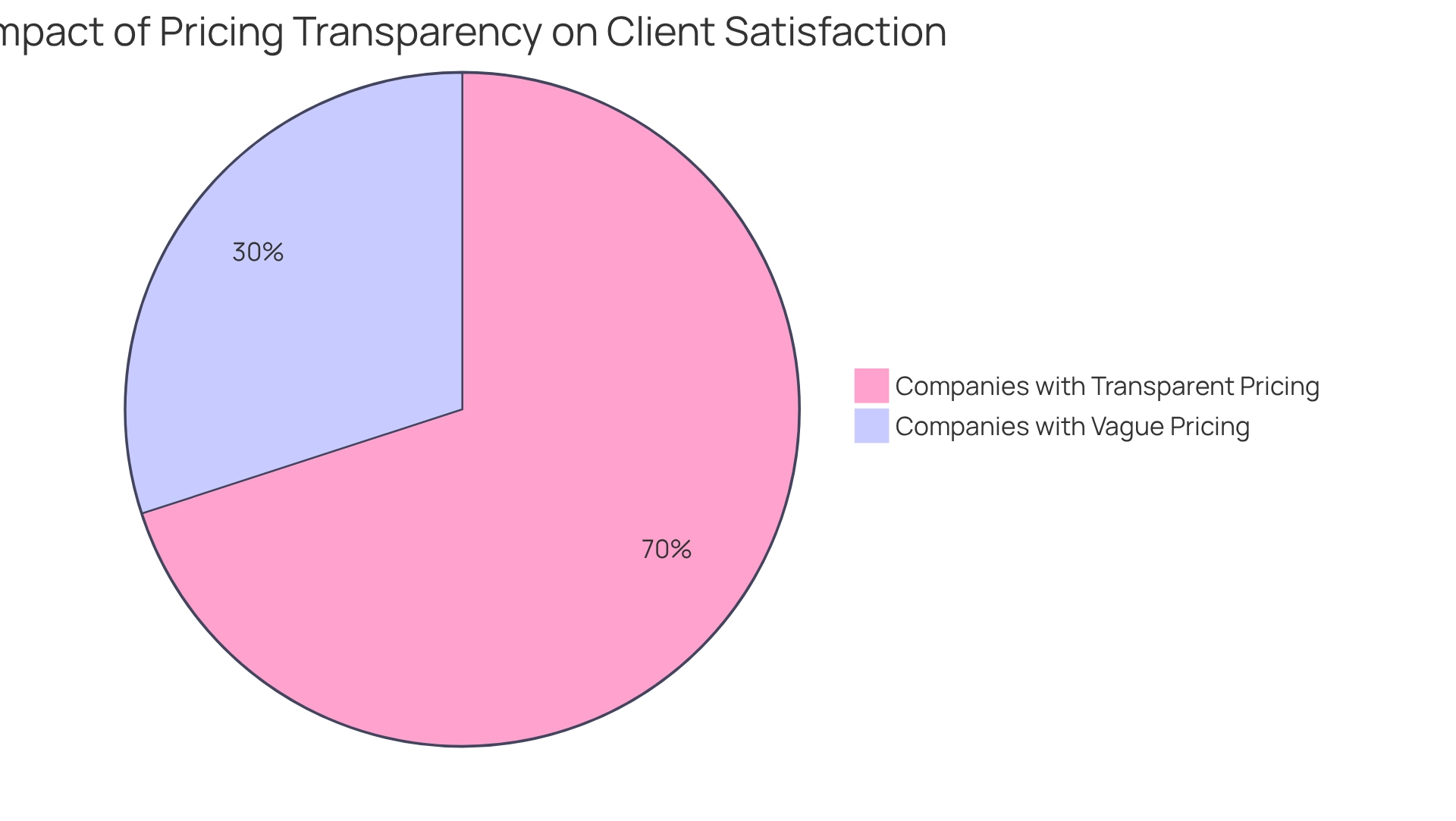 Green represents companies with transparent pricing and higher satisfaction; red represents companies with vague pricing and lower satisfaction.