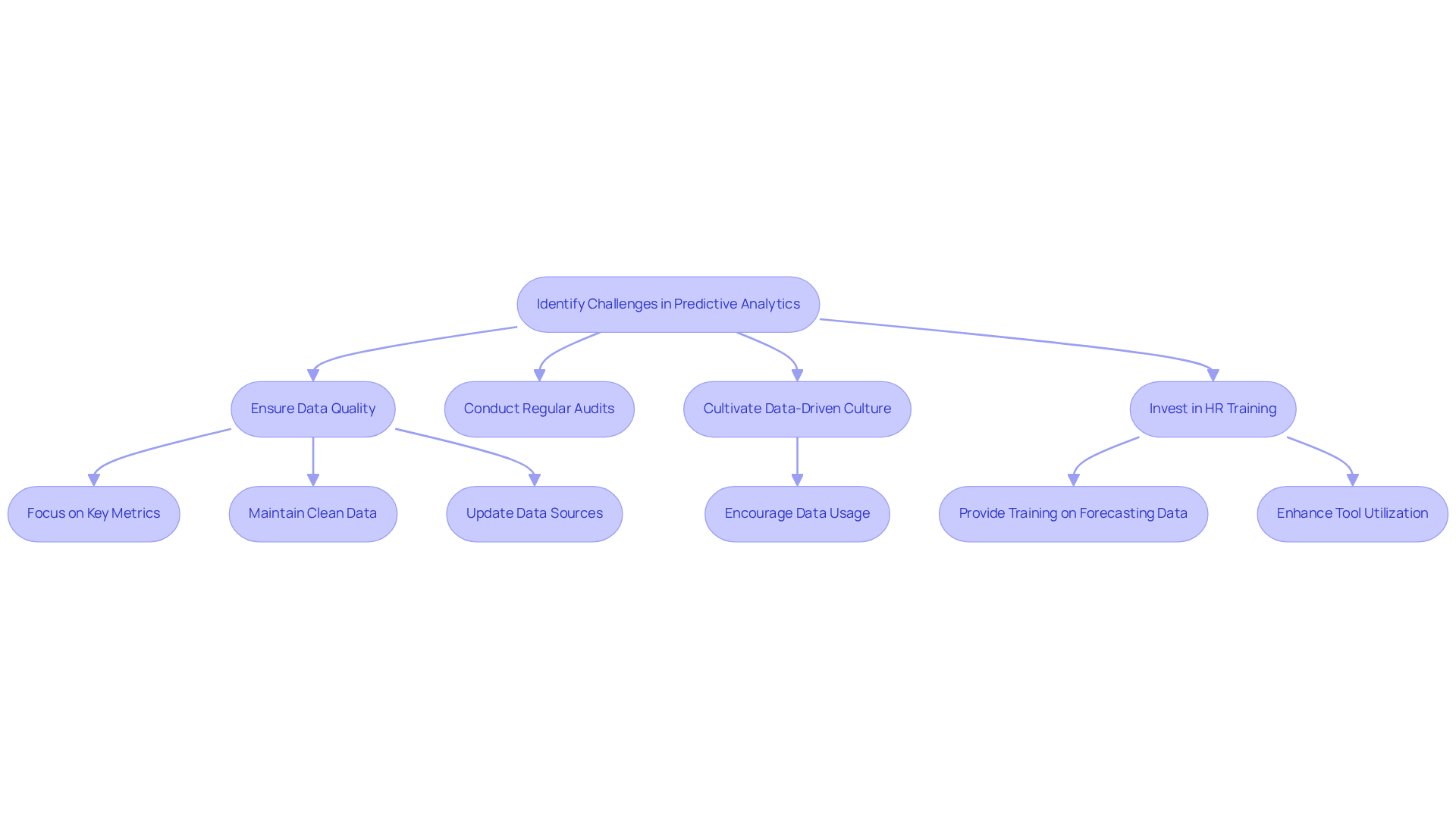 Follow the arrows to see how to tackle challenges in predictive analytics. Each step represents an action that can help improve hiring outcomes by ensuring better data quality and organizational buy-in.