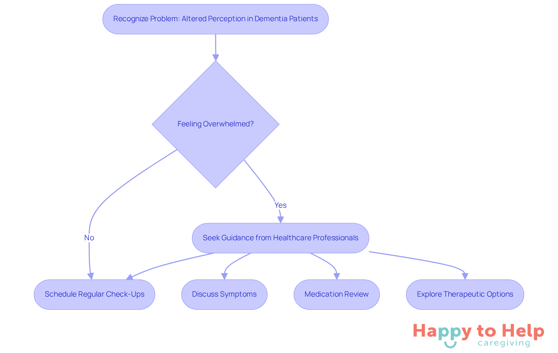 This flowchart guides caregivers through the process of addressing altered perceptions in dementia patients. Start at the top and follow the arrows to see how to recognize the problem and what steps to take next.