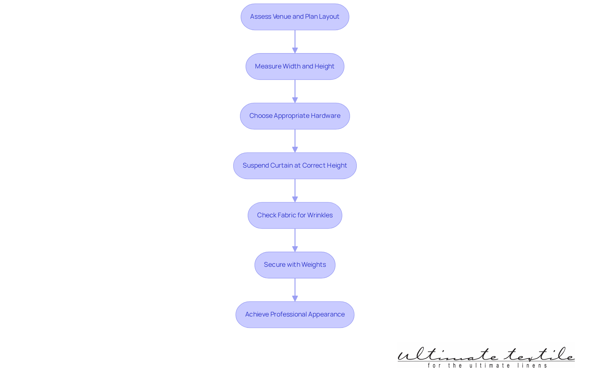 This flowchart outlines the steps you need to take for a successful black drape installation. Follow the arrows to see the sequence of actions, from planning your layout to securing the drapes for a polished look.