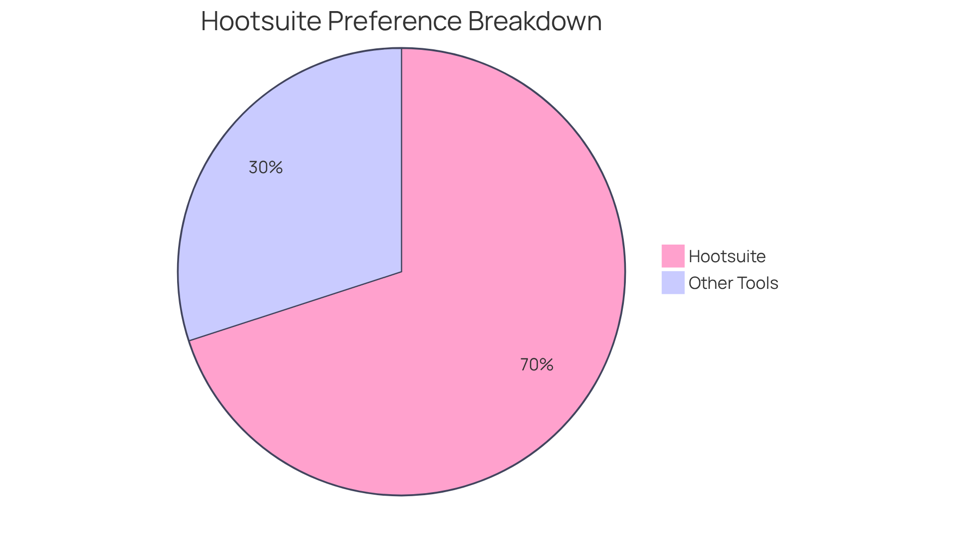 The blue slice shows the 70% of media managers who prefer Hootsuite for its analytics, while the gray slice represents the 30% who prefer other tools. This highlights Hootsuite's strong position in the market.