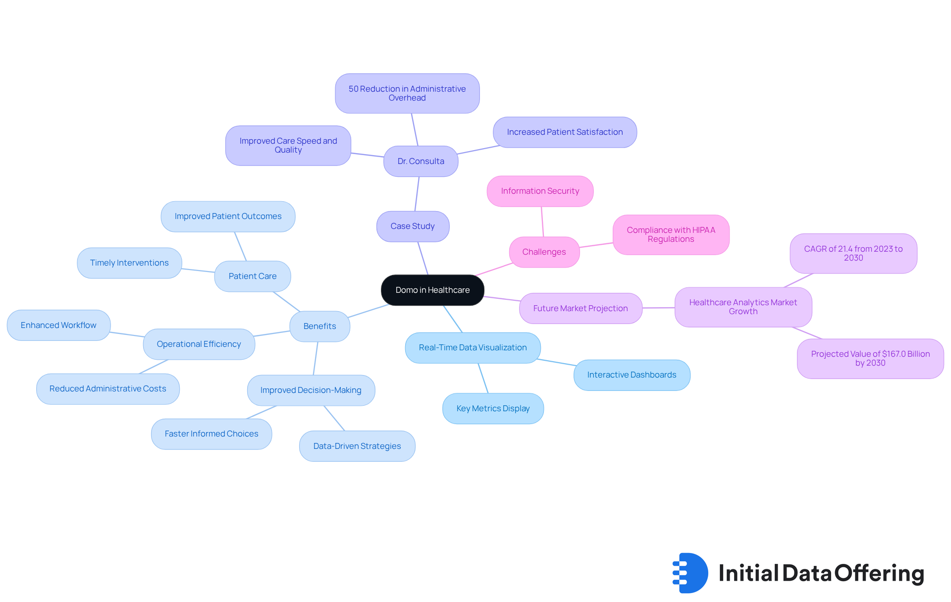 The central node represents Domo's role in healthcare, while the branches illustrate the various benefits, a case study, market projections, and challenges — follow the branches to explore how real-time data visualization can transform healthcare.