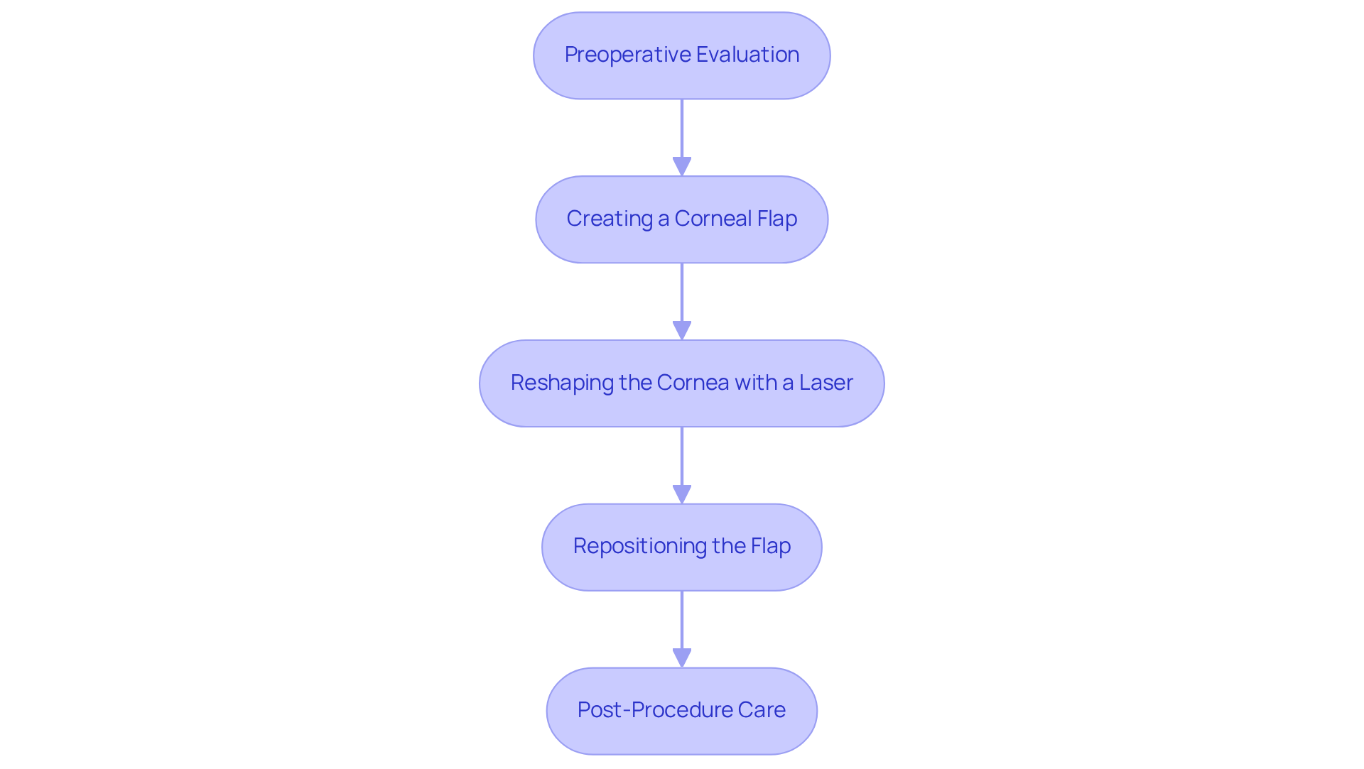 Follow the arrows to see each step of the LASIK process. The last box shows how to manage any discomfort after the surgery, ensuring a smoother recovery.