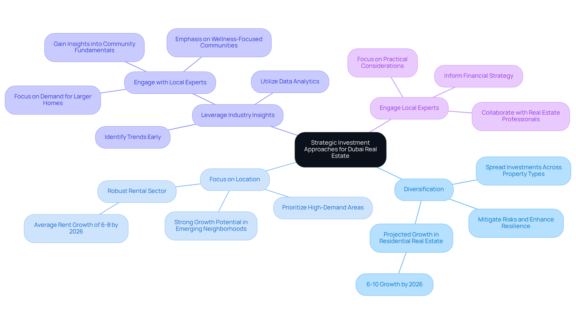 The central node represents the overall theme of investment strategies, while each branch highlights a specific approach. Follow the branches to explore the details and key points associated with each strategy.