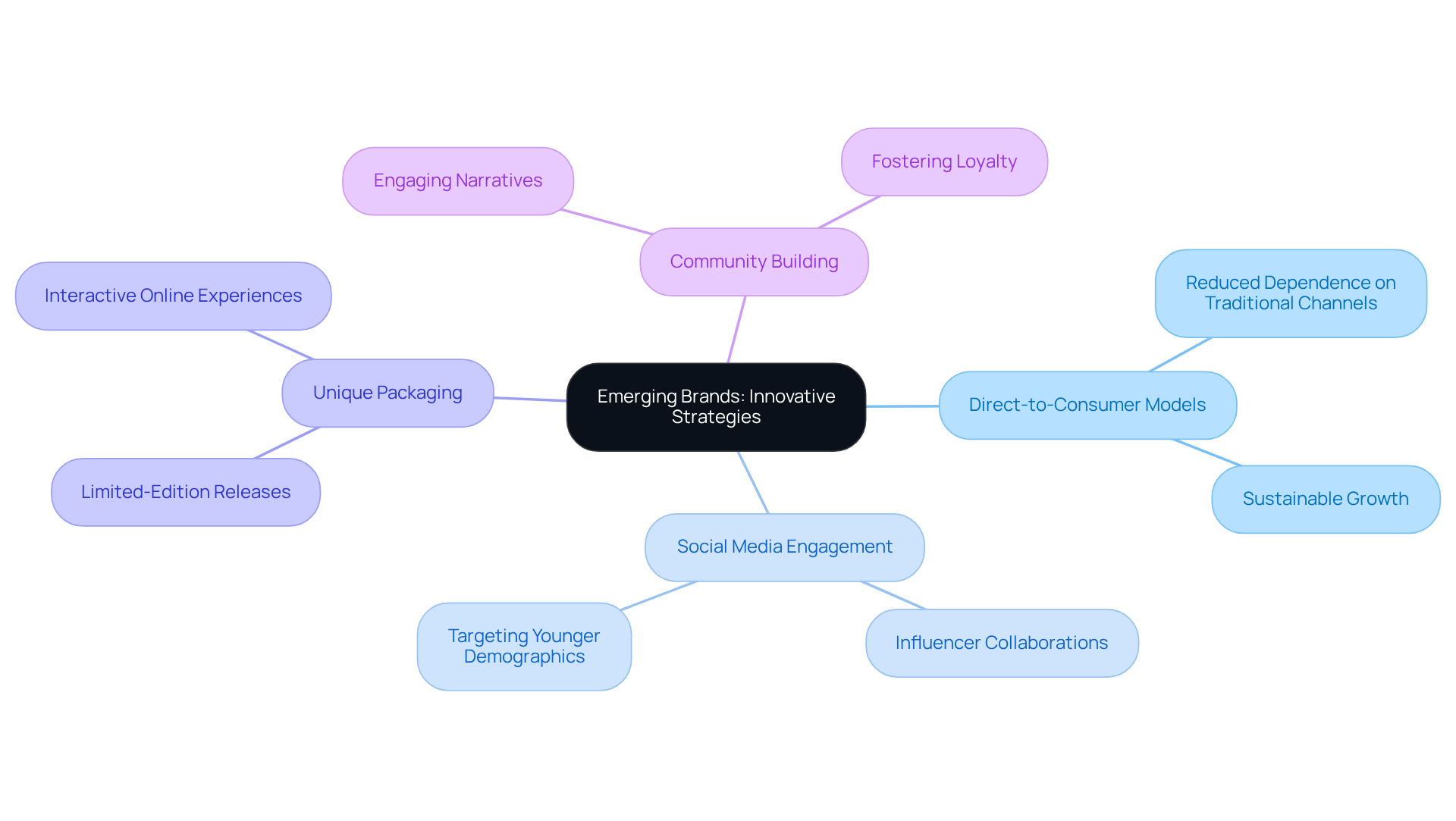 The center represents the main theme of the emerging brands, while each branch highlights a specific strategy. The further sub-branches provide detailed actions or examples related to each strategy.