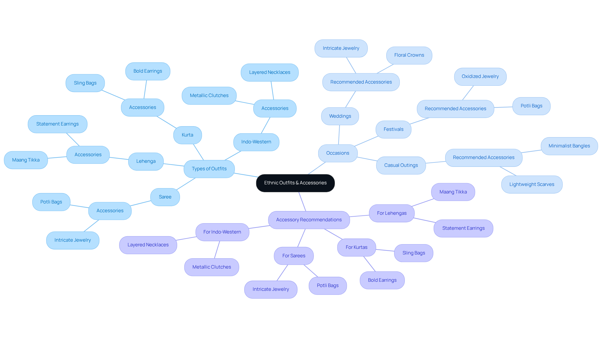 The central node represents the overall theme of ethnic outfits and their accessories. Each branch showcases different types of outfits, occasions for wearing them, and specific accessory recommendations, helping you see how to style your ethnic wear for any event. The central node represents the overall theme of ethnic outfits and their accessories. Each branch showcases different types of outfits, occasions for wearing them, and specific accessory recommendations, helping you see how to style your ethnic wear for any event.