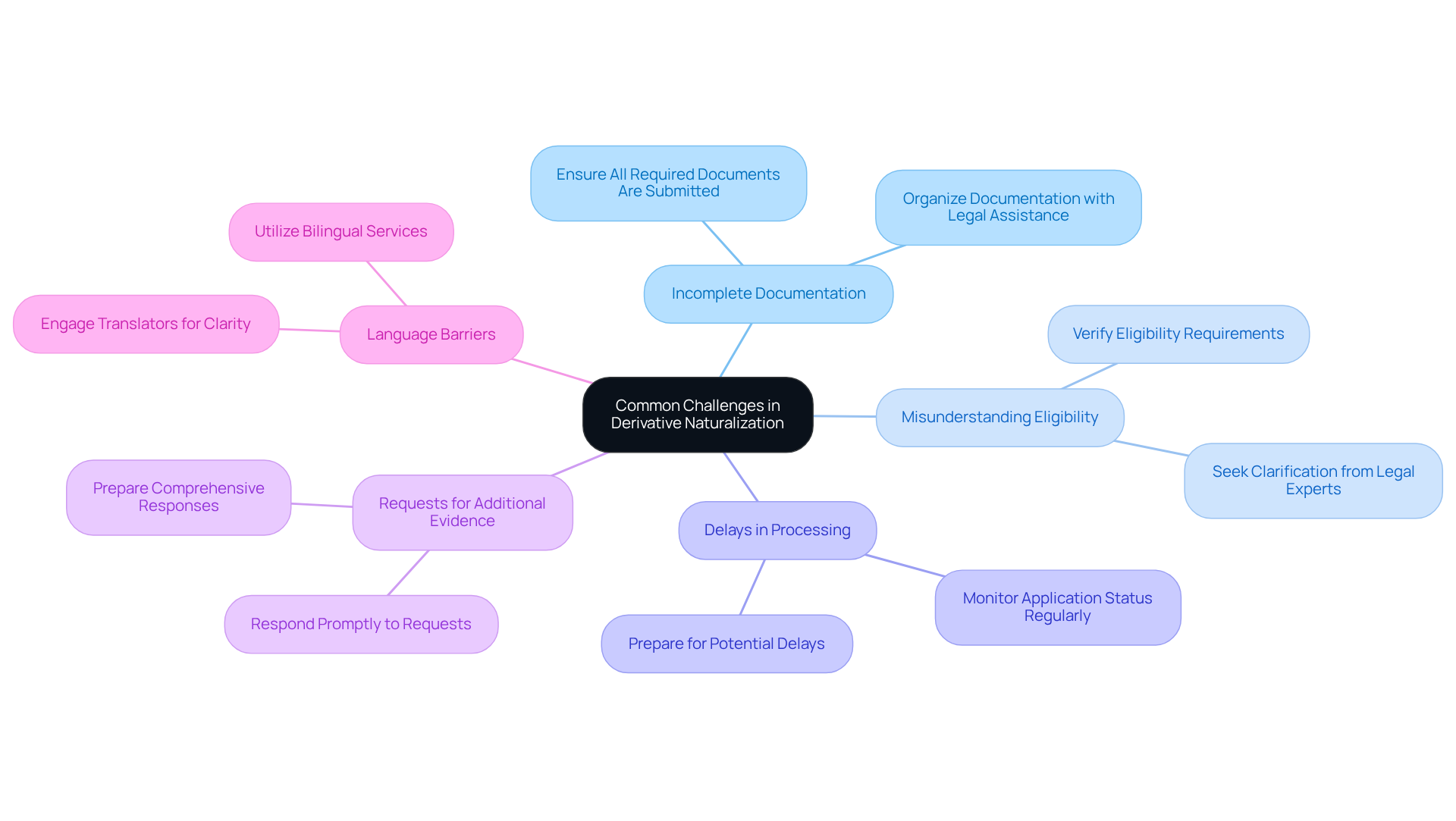 The center shows the main theme of challenges, and each branch represents a specific issue. Follow the branches to see tips and details that can help you overcome these hurdles.