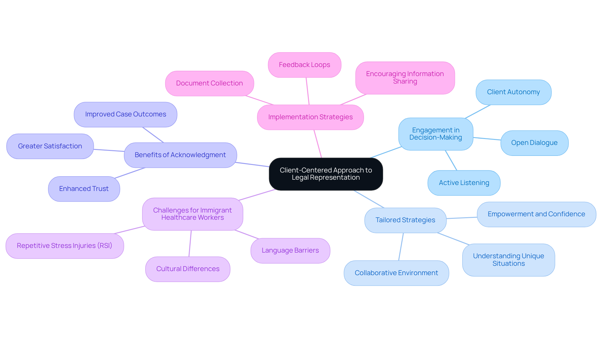 Start at the center with the main idea, then follow the branches to explore how engaging clients leads to better legal outcomes. Each branch represents a key aspect of the approach, showing how they connect to the overall theme.